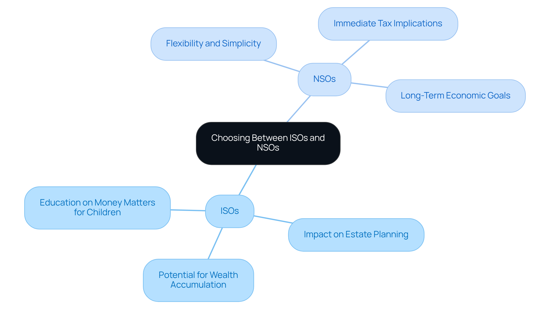 This mindmap helps visualize the key considerations when choosing between ISOs and NSOs. Each main branch represents one option, and the sub-branches detail important factors to think about. Follow the branches to see how each option can impact your family's financial future. This mindmap helps visualize the key considerations when choosing between ISOs and NSOs. Each main branch represents one option, and the sub-branches detail important factors to think about. Follow the branches to see how each option can impact your family's financial future.