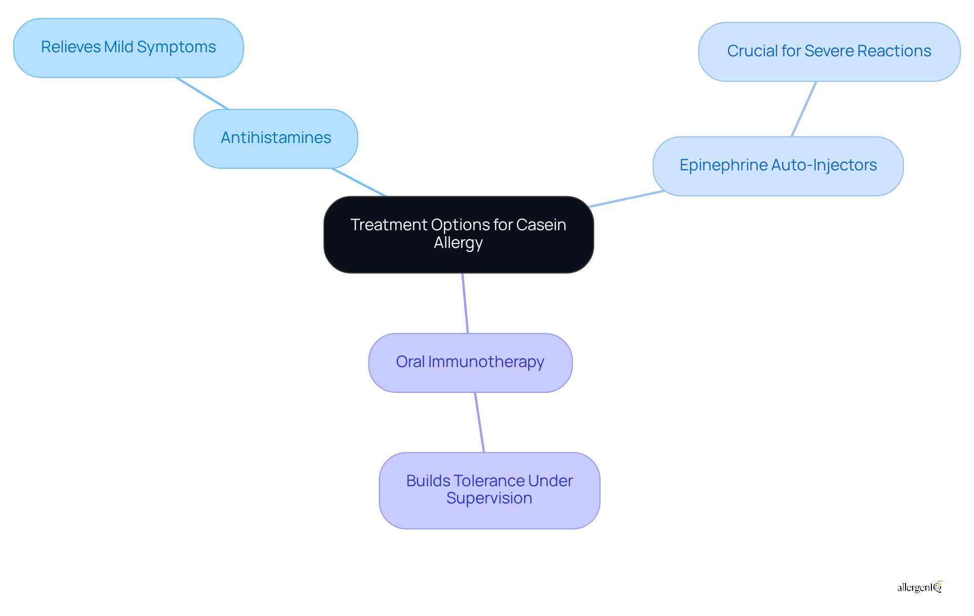 The central node represents the overall theme of treatment options, while each branch details a specific treatment method. The sub-branches provide additional information about the purpose and importance of each treatment.