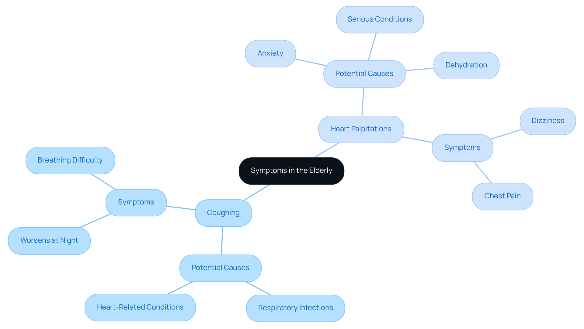 This mindmap helps you understand the key symptoms of coughing and heart palpitations in the elderly. Each branch shows potential causes and important signs to watch for, guiding you on when to seek medical advice. This mindmap helps you understand the key symptoms of coughing and heart palpitations in the elderly. Each branch shows potential causes and important signs to watch for, guiding you on when to seek medical advice.