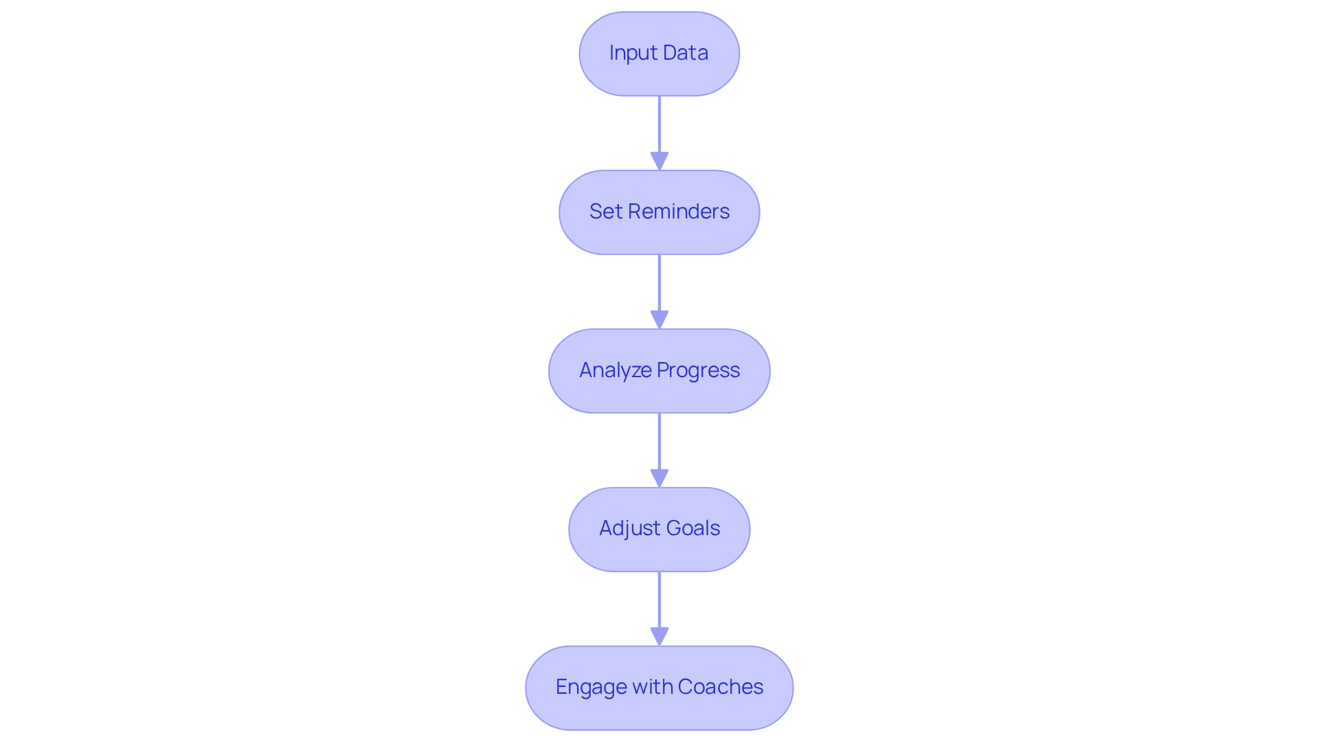Each box represents a step in using the CATALYST app. Follow the arrows to see how to progress from entering your data to engaging with your coaches for a more effective wellness journey.
