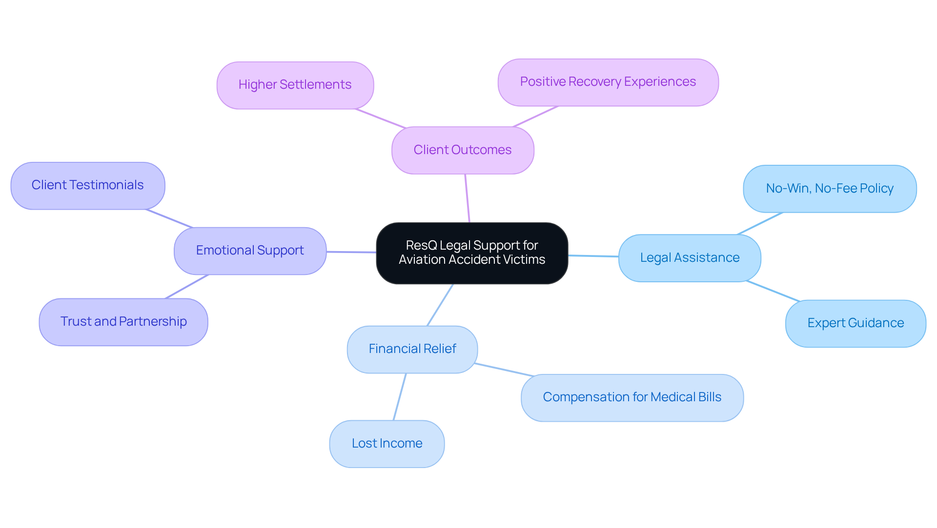 The central node represents ResQ Legal's role, while the branches show the different types of support they provide. Each color-coded branch highlights a specific area of assistance, making it easy to see how they contribute to the overall well-being of clients.
