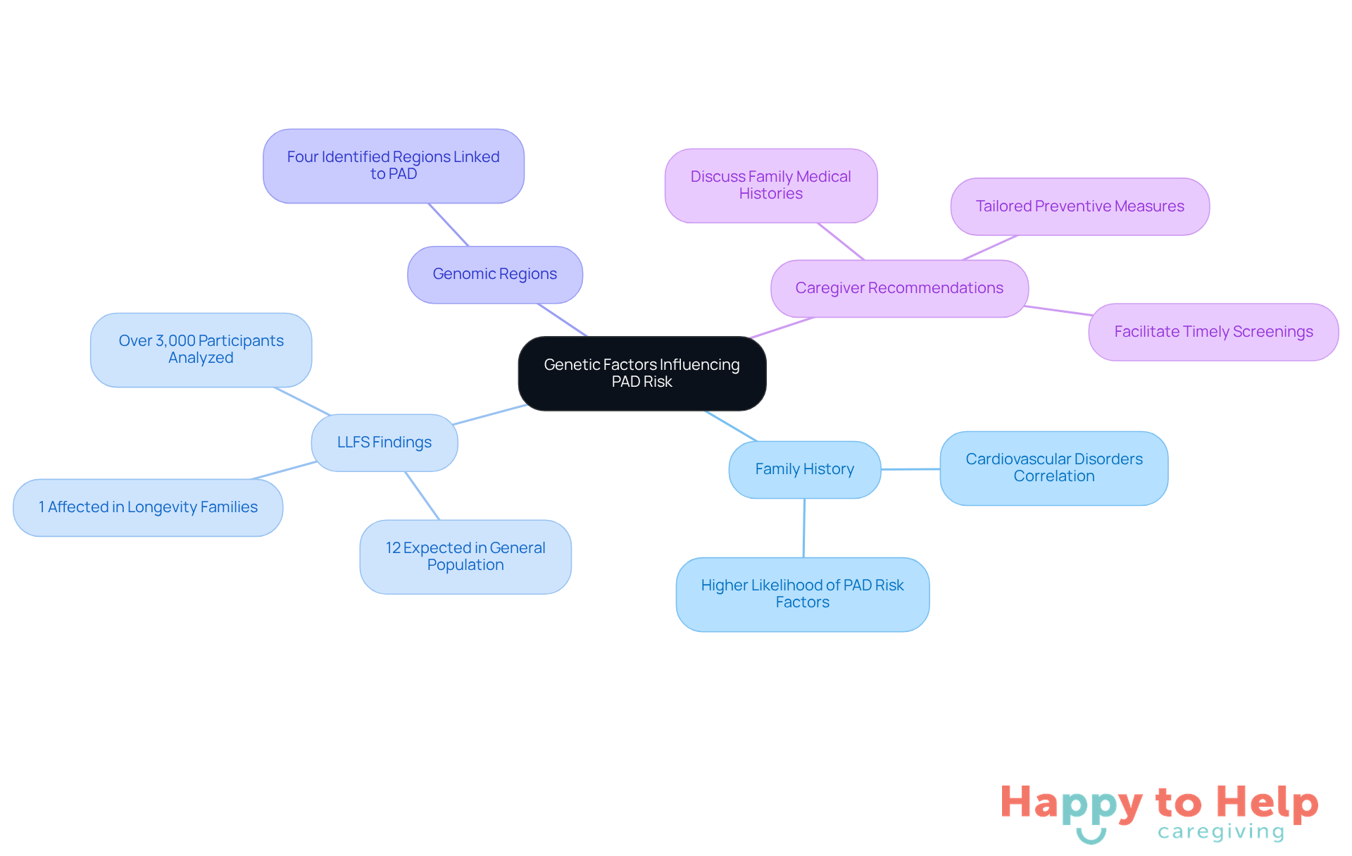 The central node represents the main topic, while branches show related areas of influence. Each color-coded branch helps you see how family history, study findings, and caregiver actions connect to the risk of PAD.