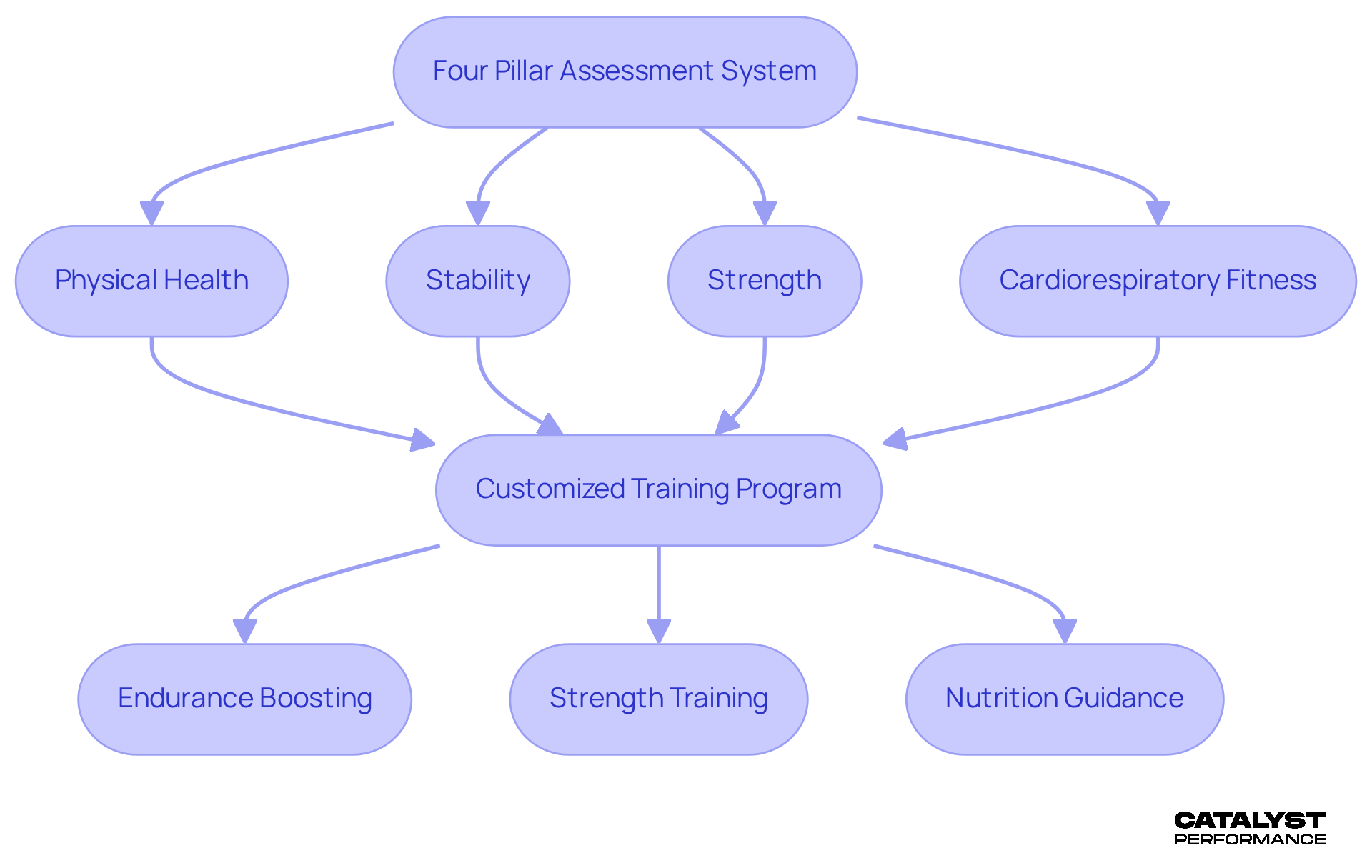 Follow the arrows to see how the assessment leads to a customized program. Each box represents a key step in your fitness journey, showing how CATALYST PERFORMANCE tailors everything to your unique needs.