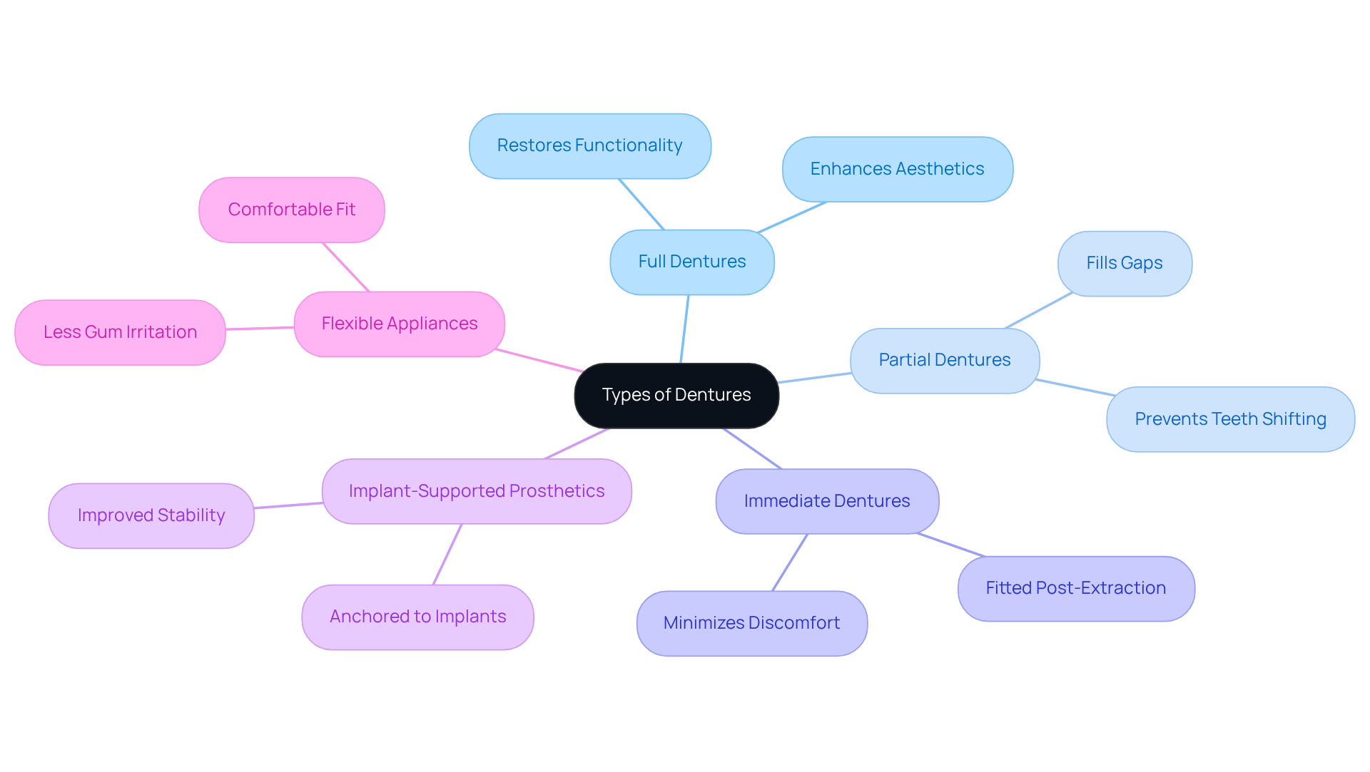 The central node represents the main topic of dentures, while each branch shows a specific type. Follow the branches to learn about the unique features and benefits of each denture type.