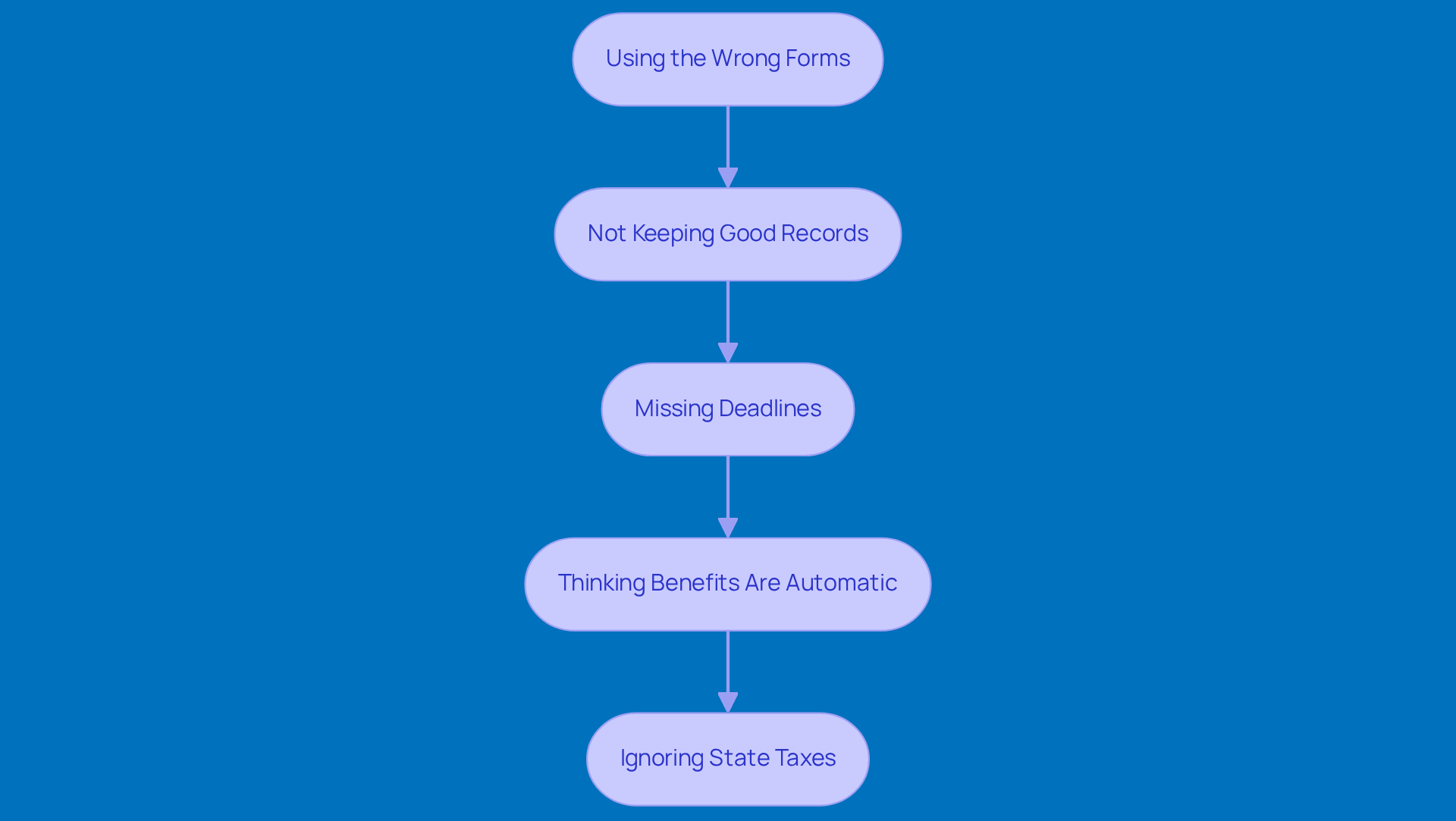Each box highlights a challenge you might face. Follow the arrows to see how these pitfalls connect and what you can do to avoid them. Each box highlights a challenge you might face. Follow the arrows to see how these pitfalls connect and what you can do to avoid them.