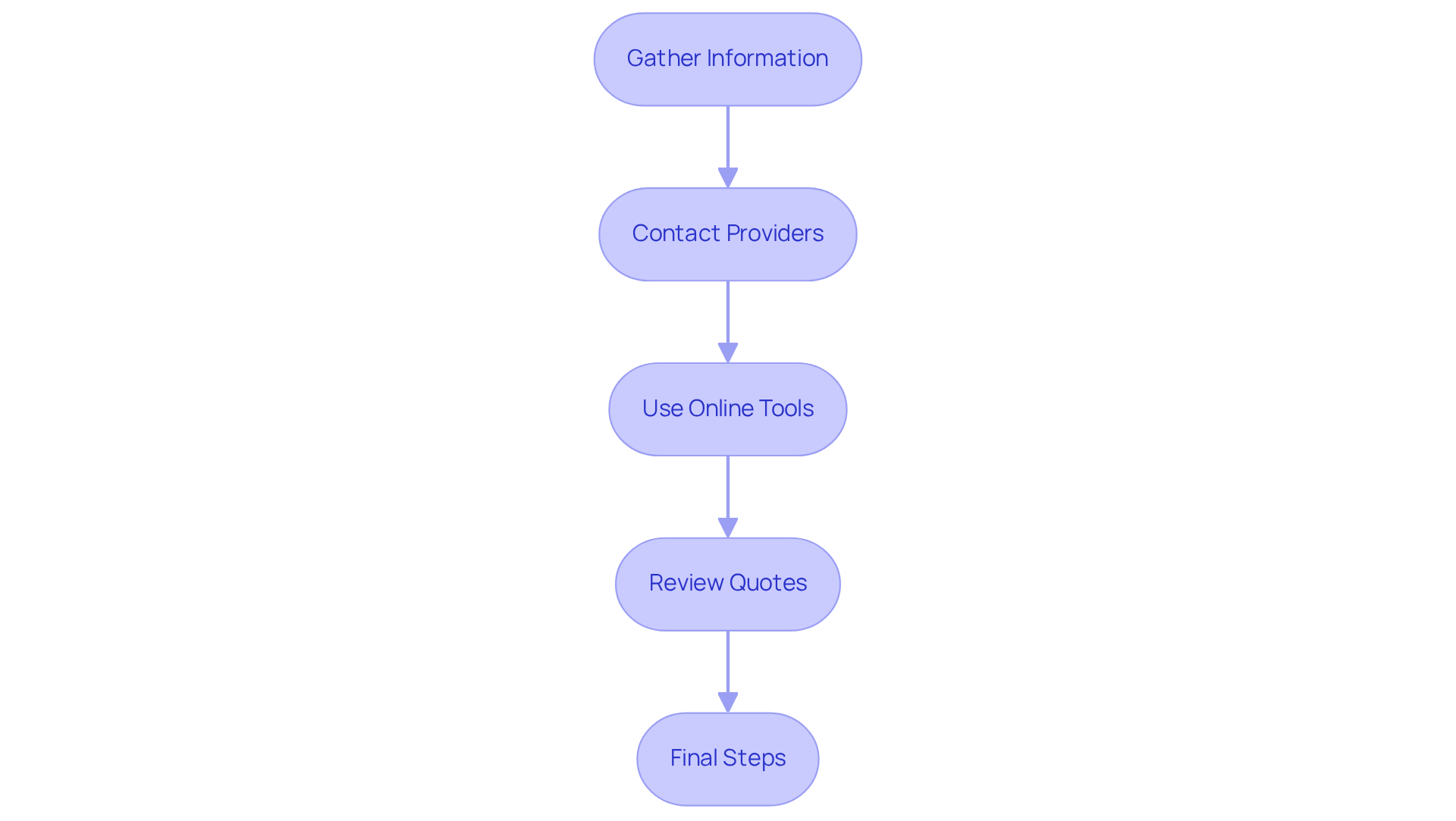 Each box represents a step in the process. Follow the arrows to understand the sequence of actions you need to take to get personalized insurance quotes.