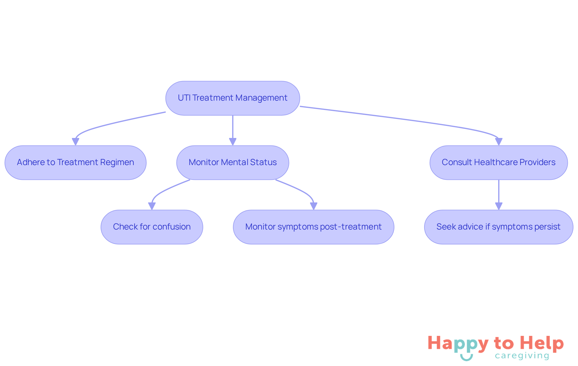 Follow the arrows to see the steps caregivers should take when treating UTIs. Each box represents an action to ensure the health and well-being of the patient.