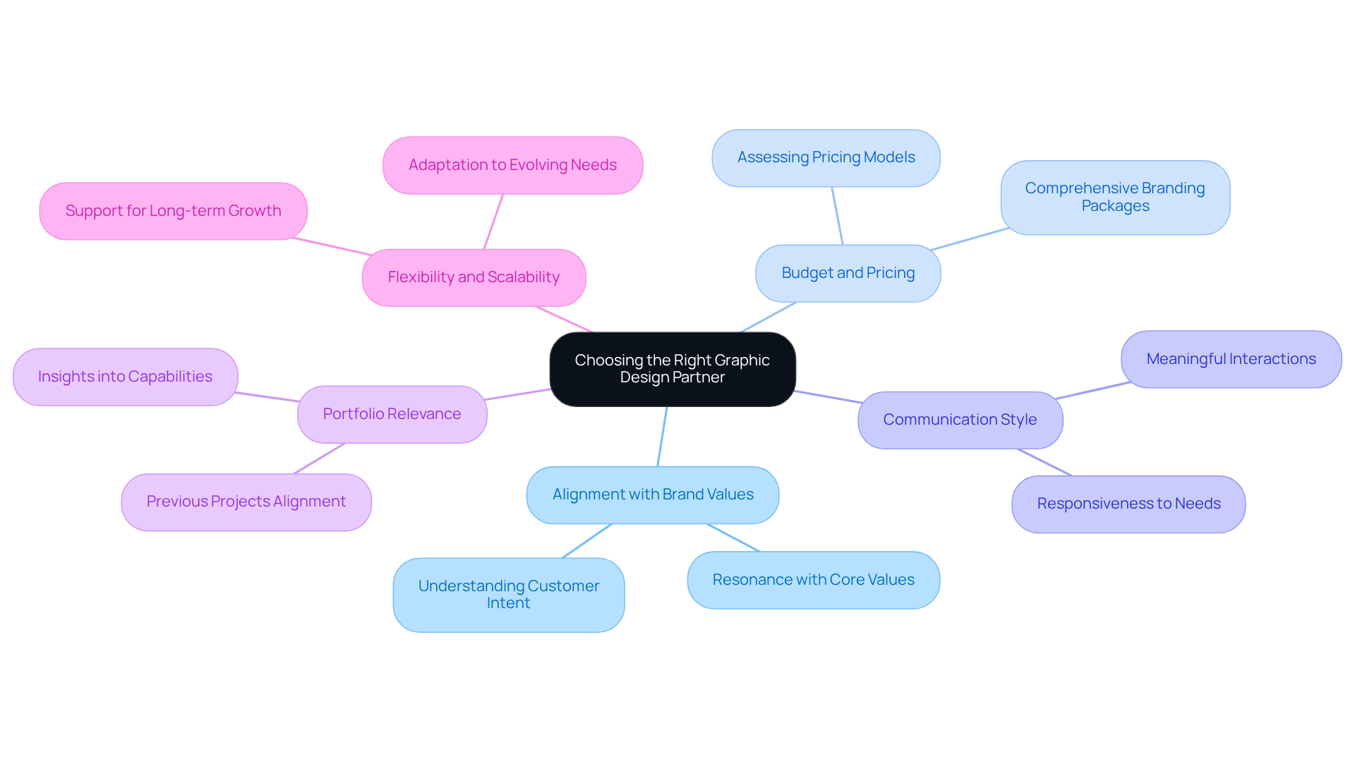 The central node represents the main topic, while each branch highlights a key factor to consider. Sub-branches can provide additional insights or examples, helping you understand the importance of each consideration in the decision-making process.