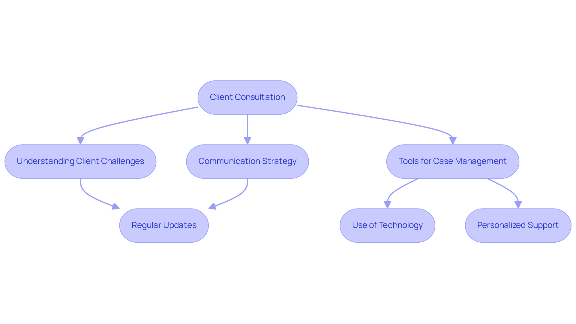 This flowchart illustrates the steps involved in managing a personal injury case. Start at the top with the initial consultation, then follow the arrows to see how the lawyer addresses client challenges, communicates, and utilizes tools to support the client throughout the legal process.