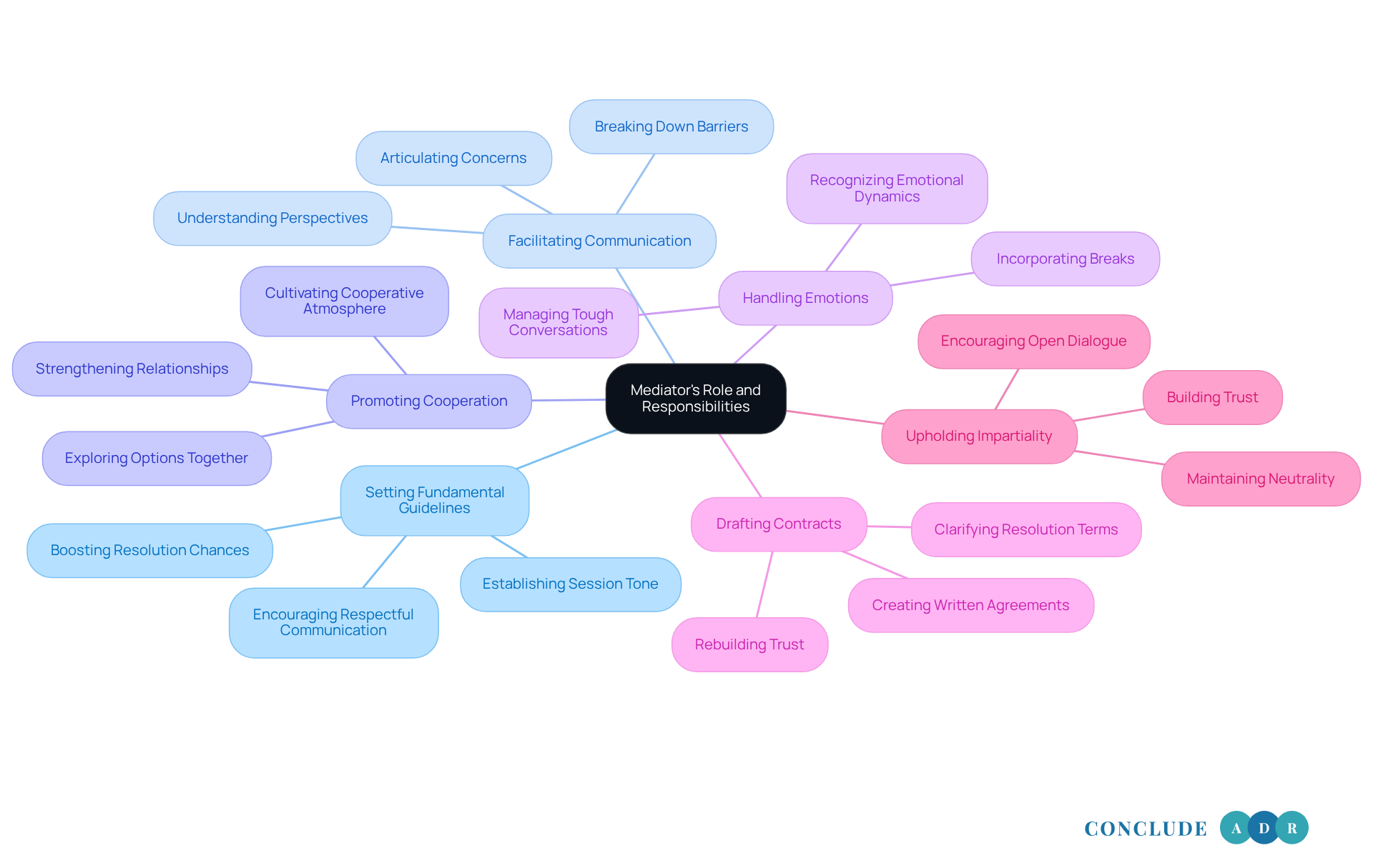 The central node represents the mediator's overall role, while each branch details specific responsibilities. Follow the branches to understand how each responsibility contributes to effective mediation.