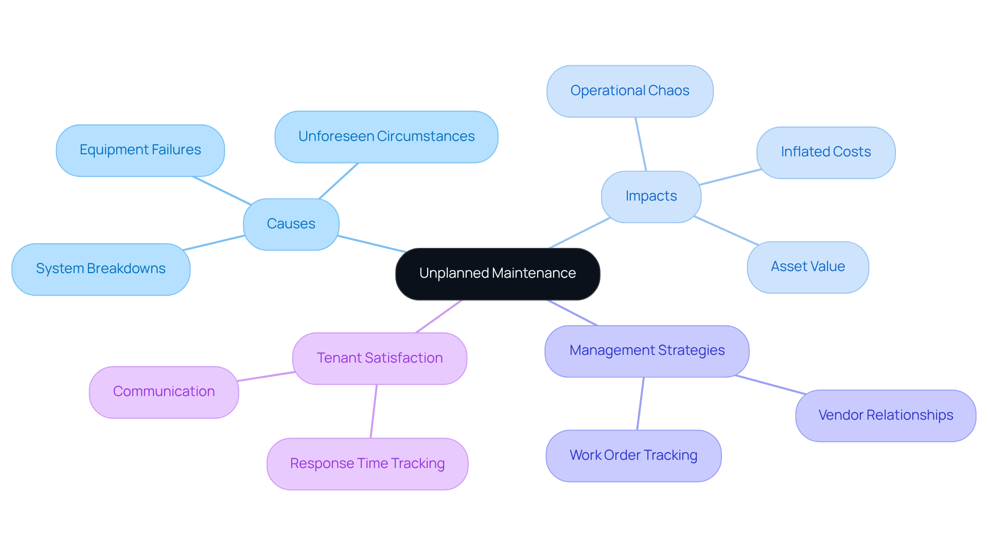 This mindmap starts with the central idea of unplanned maintenance and branches out to show its causes, impacts, and management strategies. Each branch represents a key aspect of the topic, helping you see how they connect and contribute to the overall understanding of unplanned maintenance. This mindmap starts with the central idea of unplanned maintenance and branches out to show its causes, impacts, and management strategies. Each branch represents a key aspect of the topic, helping you see how they connect and contribute to the overall understanding of unplanned maintenance.