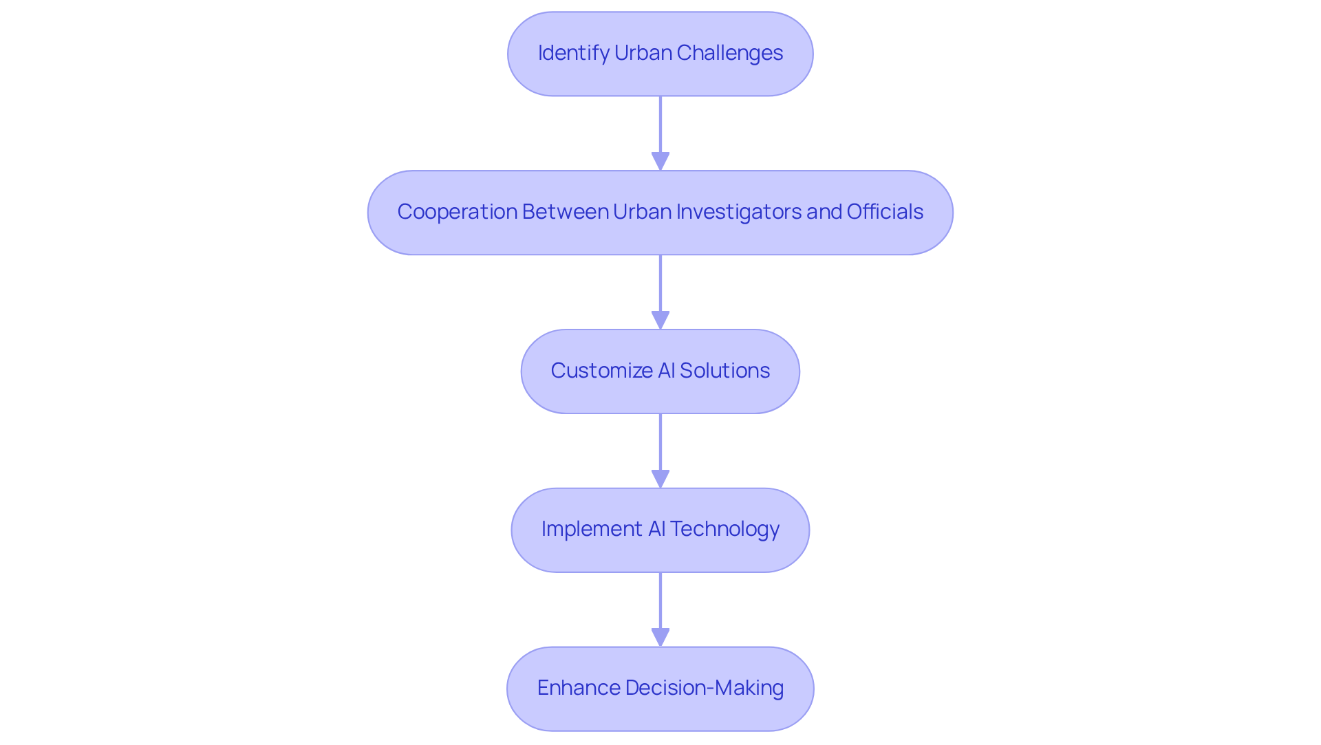 Each box represents a step in the collaboration process. Follow the arrows to see how addressing urban challenges leads to improved decision-making through AI technology. Each box represents a step in the collaboration process. Follow the arrows to see how addressing urban challenges leads to improved decision-making through AI technology.