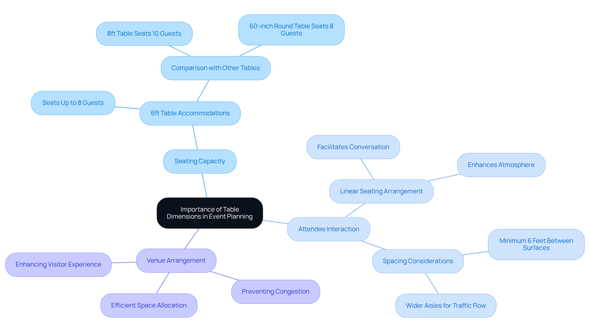 The central node represents the main topic, while the branches show how different aspects of table dimensions affect event planning. Each color-coded branch helps you see the connections and importance of each area at a glance.