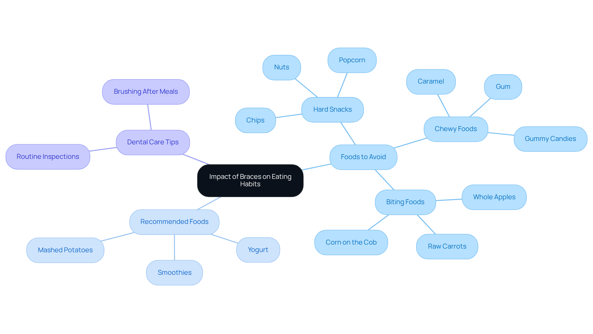 This mindmap helps you see how braces affect what your child can eat. The central idea is about braces and eating, with branches showing foods to avoid, foods that are safe, and tips for keeping braces clean. Follow the branches to understand how to make mealtime easier and healthier during orthodontic treatment. This mindmap helps you see how braces affect what your child can eat. The central idea is about braces and eating, with branches showing foods to avoid, foods that are safe, and tips for keeping braces clean. Follow the branches to understand how to make mealtime easier and healthier during orthodontic treatment.