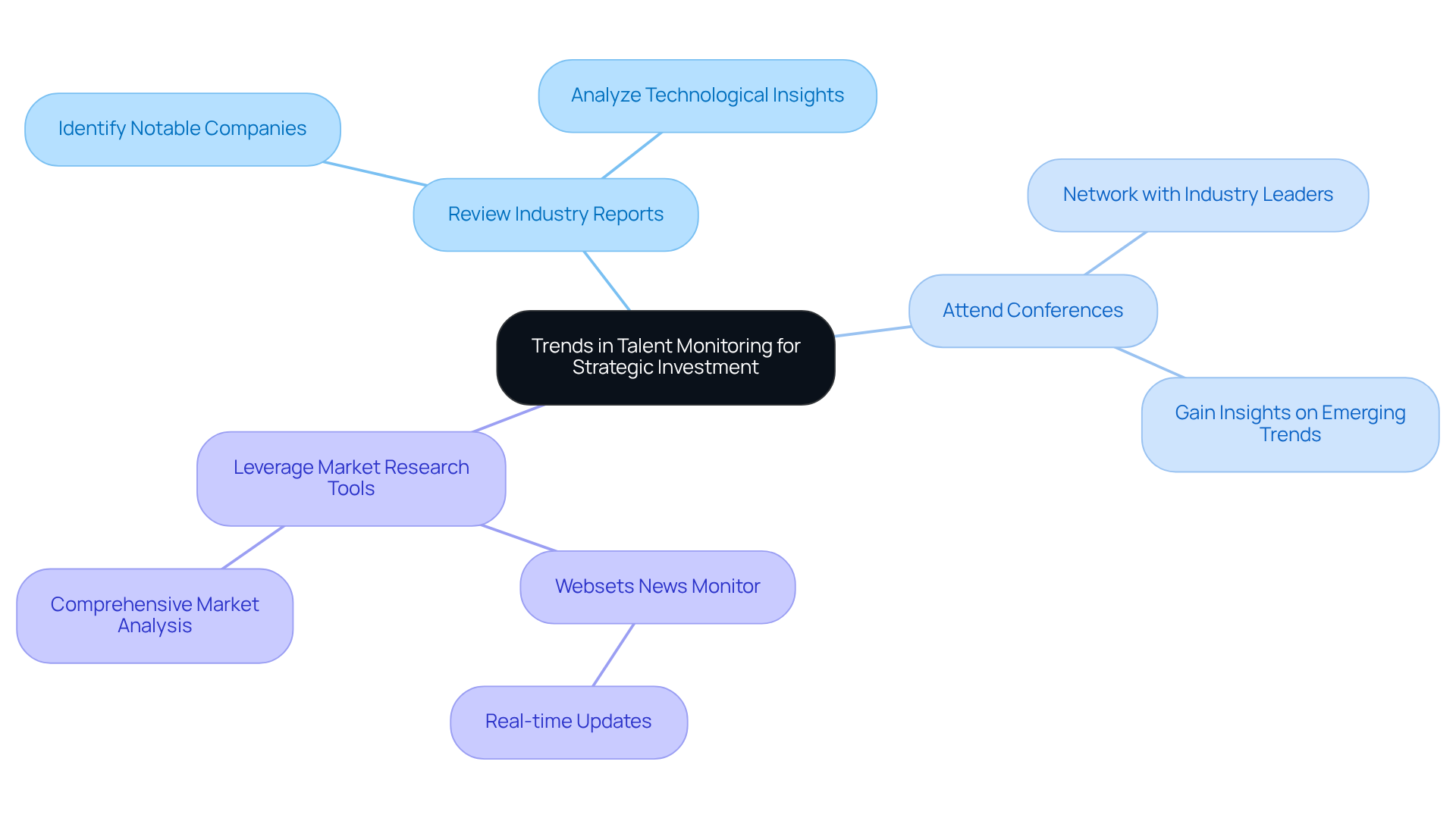 The center represents the main focus on talent monitoring trends, with branches showing key strategies to stay informed. Follow the branches to see how each action contributes to strategic investment.