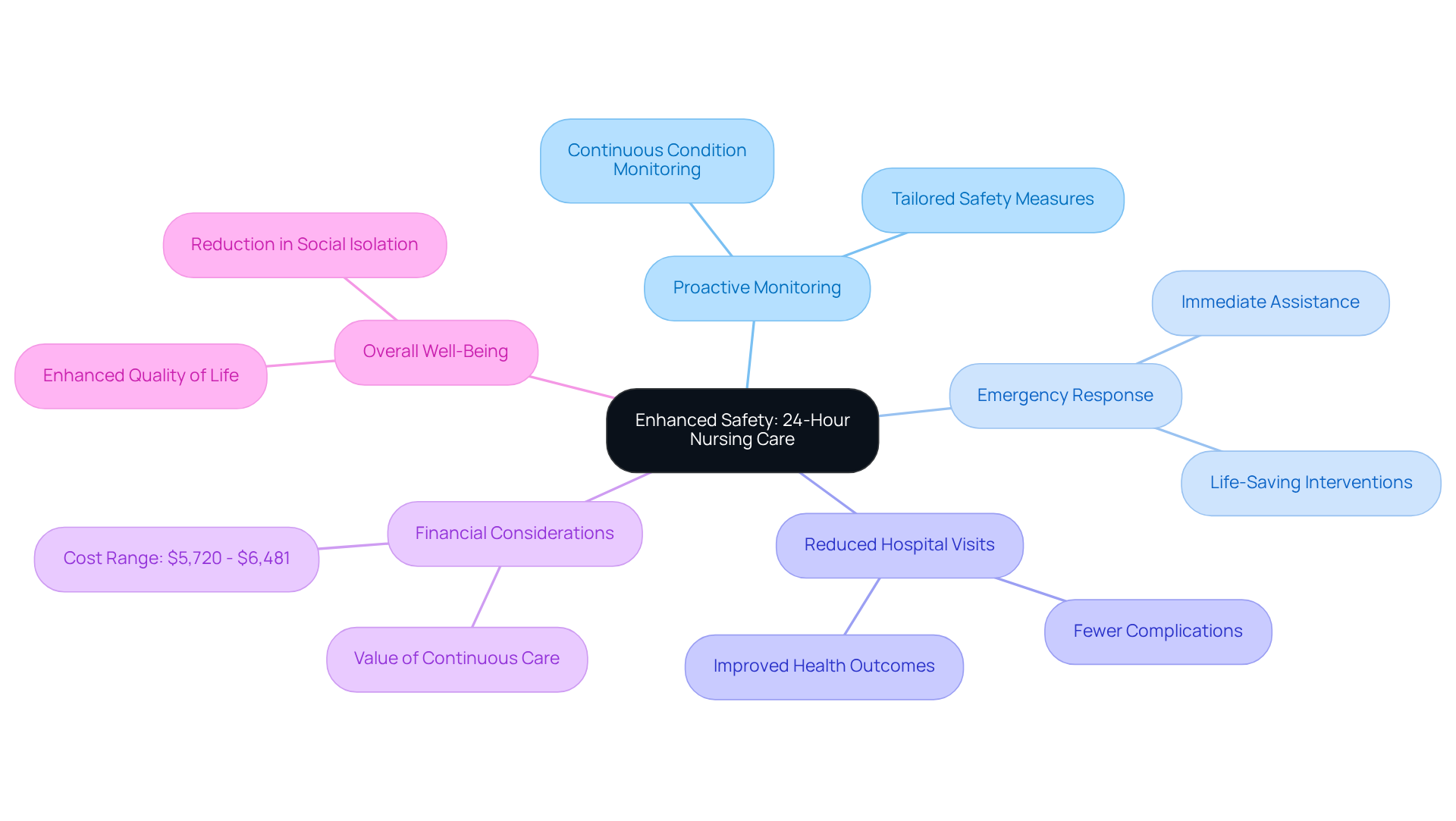The central idea is the importance of 24-hour nursing care, with branches representing various benefits. Each sub-point provides additional details to help you understand how nursing care contributes to overall safety and well-being.