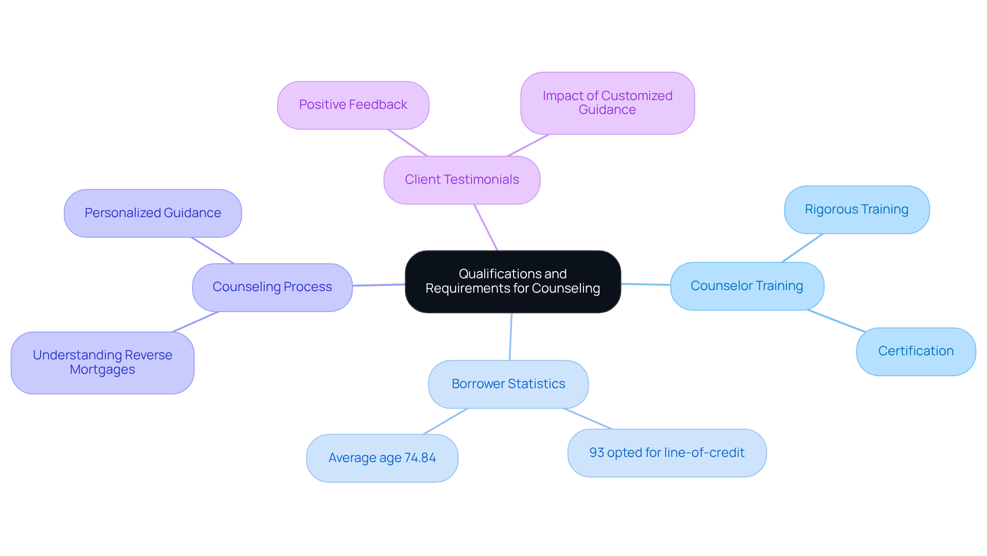 This mindmap illustrates the essential qualifications and requirements for home equity counselors. Start at the center with the main topic, then follow the branches to explore the training, statistics, counseling process, and client feedback. Each branch represents a key aspect of how counselors support older homeowners in making informed decisions.