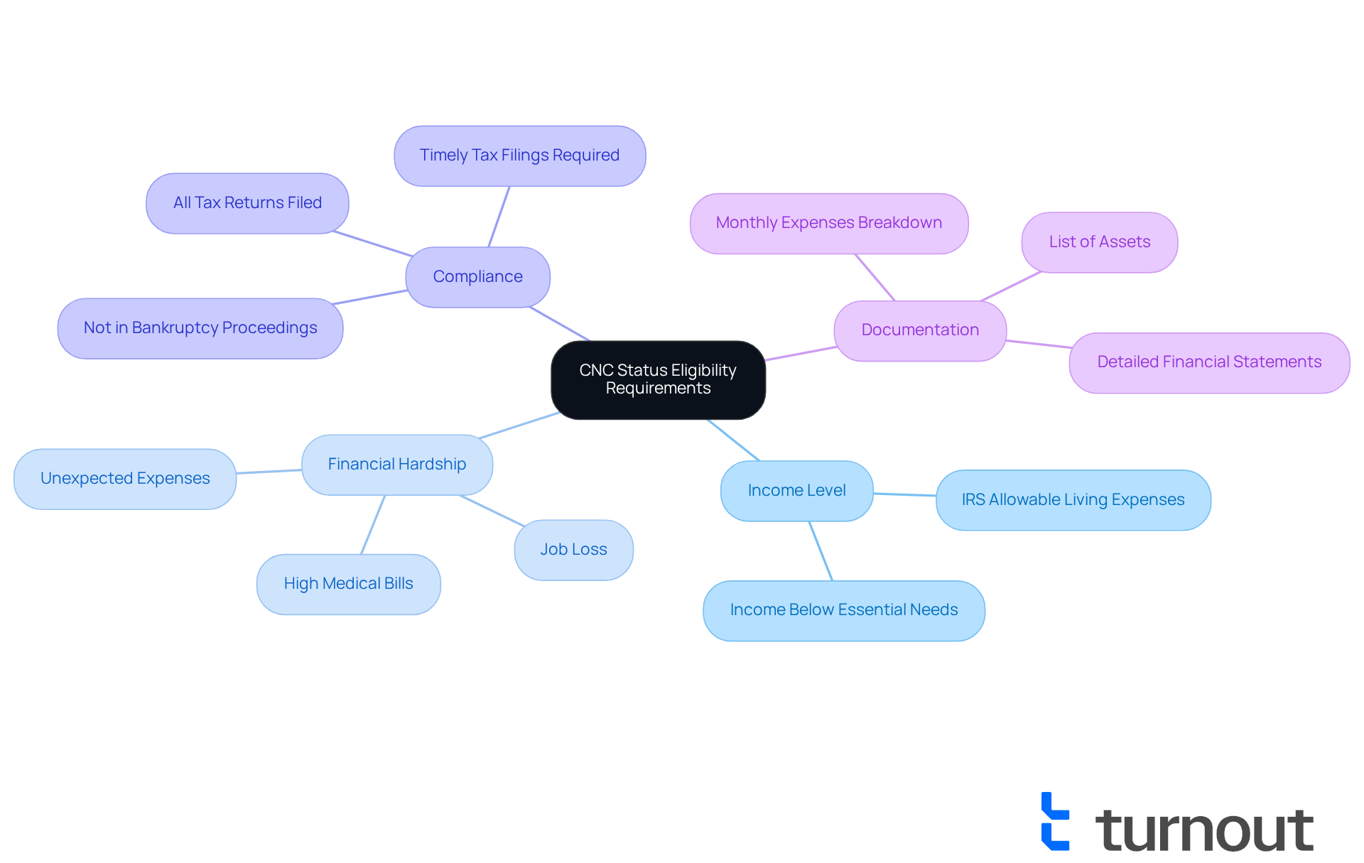 The central node represents the CNC status, and each branch shows a requirement you need to meet. Follow the branches to understand what you need to qualify for this tax relief.