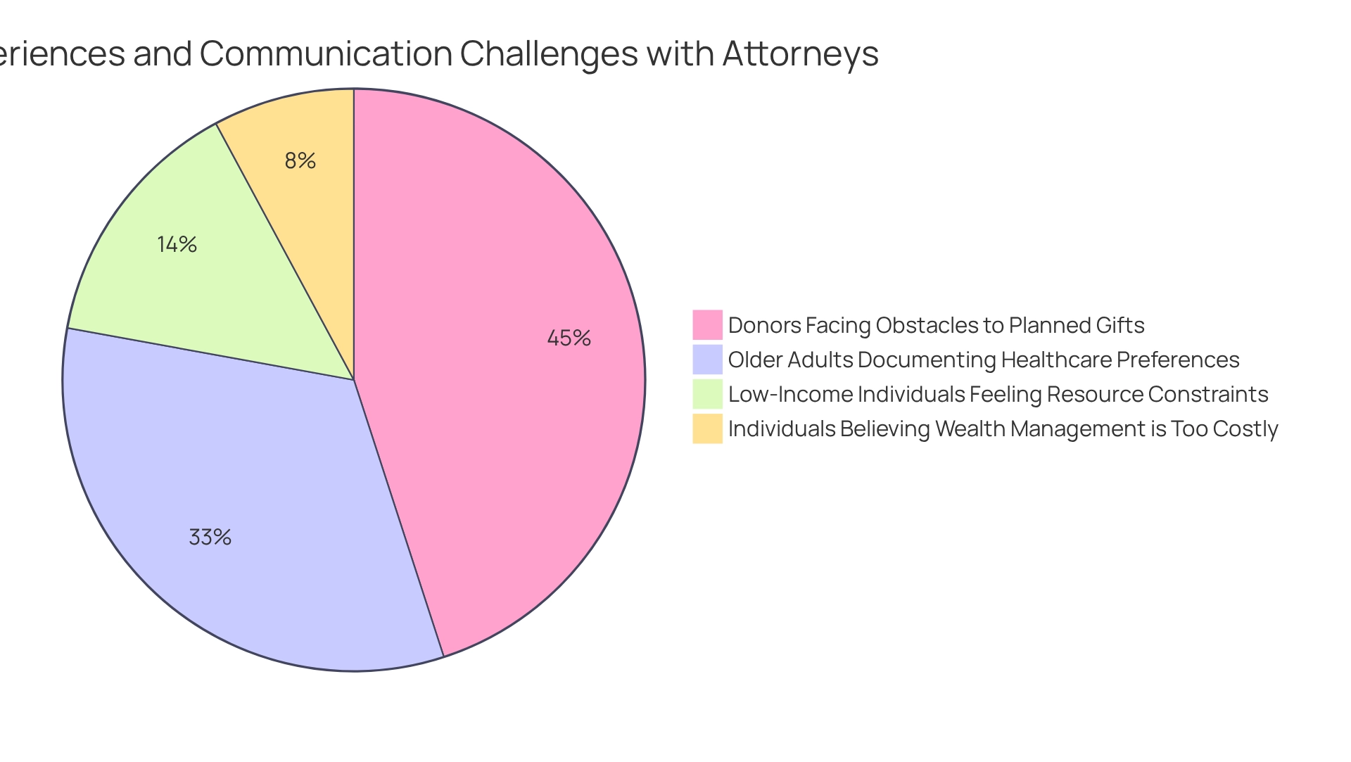 Each slice of the pie shows a different group’s experience regarding communication with attorneys — the larger the slice, the more people feel that way. This helps illustrate the importance of understanding clients' needs. Each slice of the pie shows a different group’s experience regarding communication with attorneys — the larger the slice, the more people feel that way. This helps illustrate the importance of understanding clients' needs.