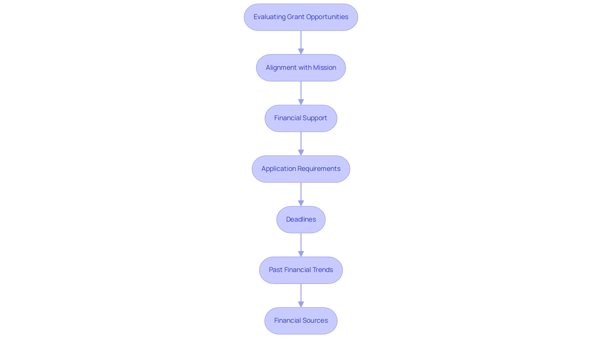 Each box represents a step in the evaluation process, guiding organizations through the assessment of grant opportunities. Each box represents a step in the evaluation process, guiding organizations through the assessment of grant opportunities.