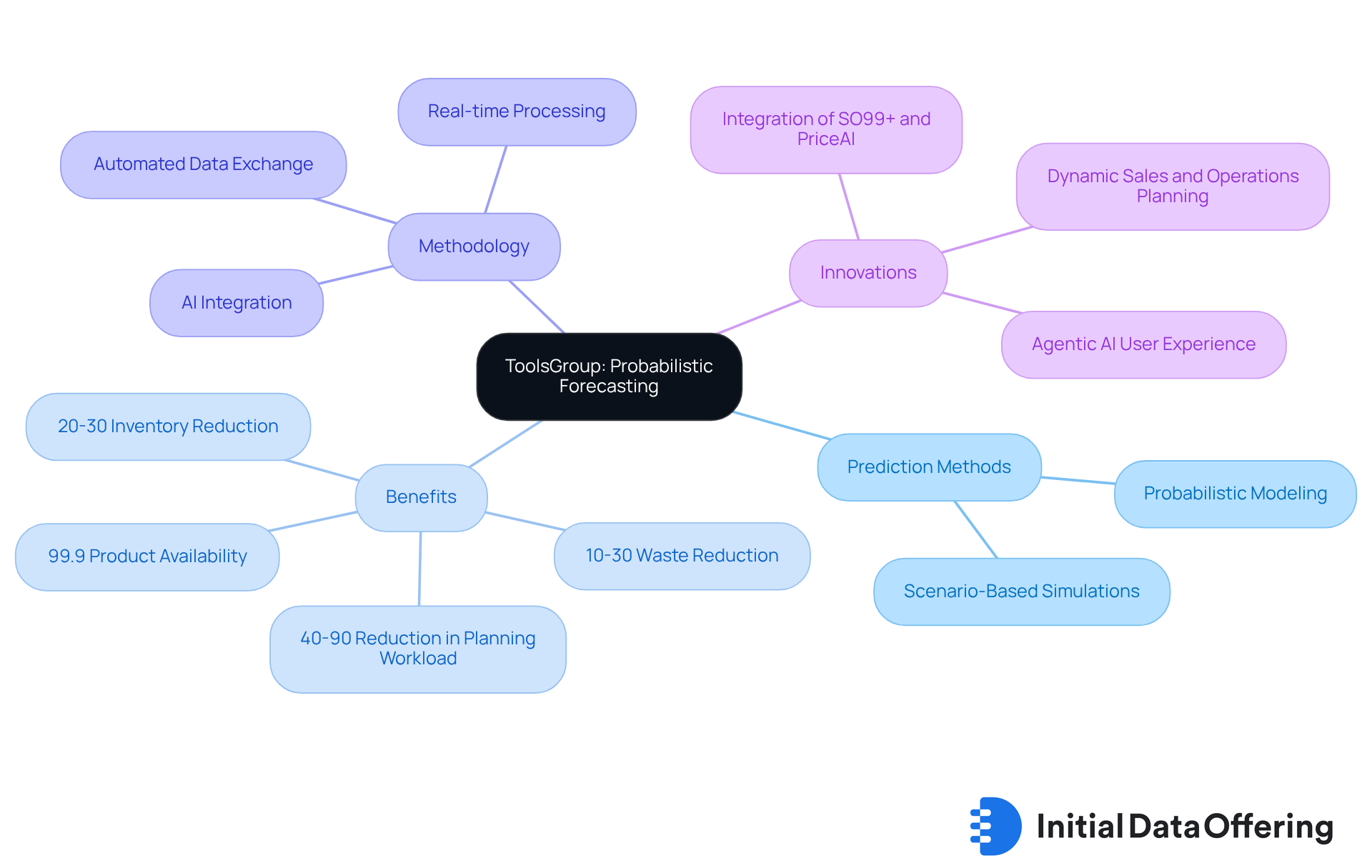 The central node represents ToolsGroup's core strategy, while branches illustrate the various benefits and methodologies that support effective demand management.