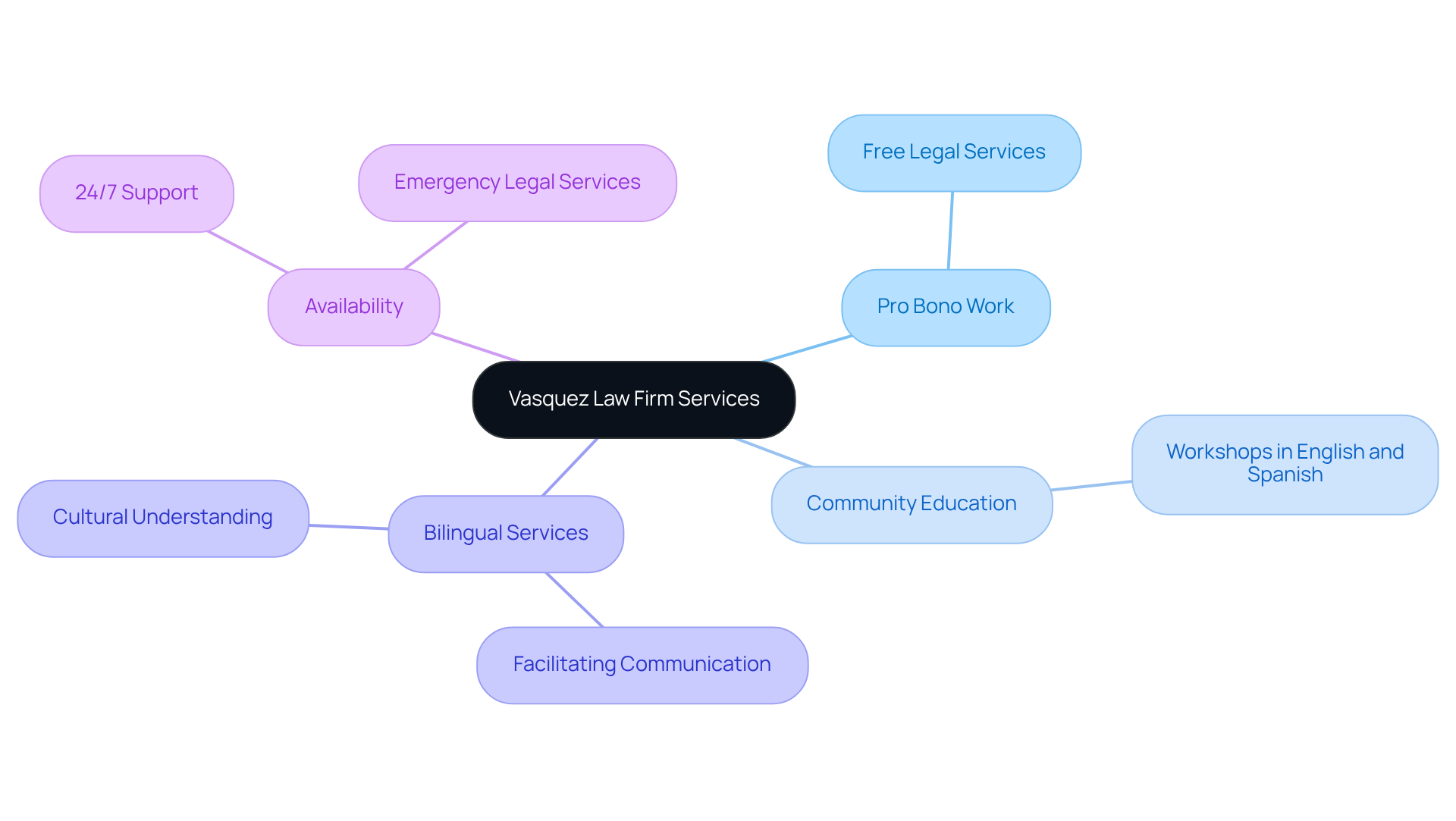 This mindmap shows the various services offered by Vasquez Law Firm. Start at the center with the main services, then follow the branches to see specific details about each service category.