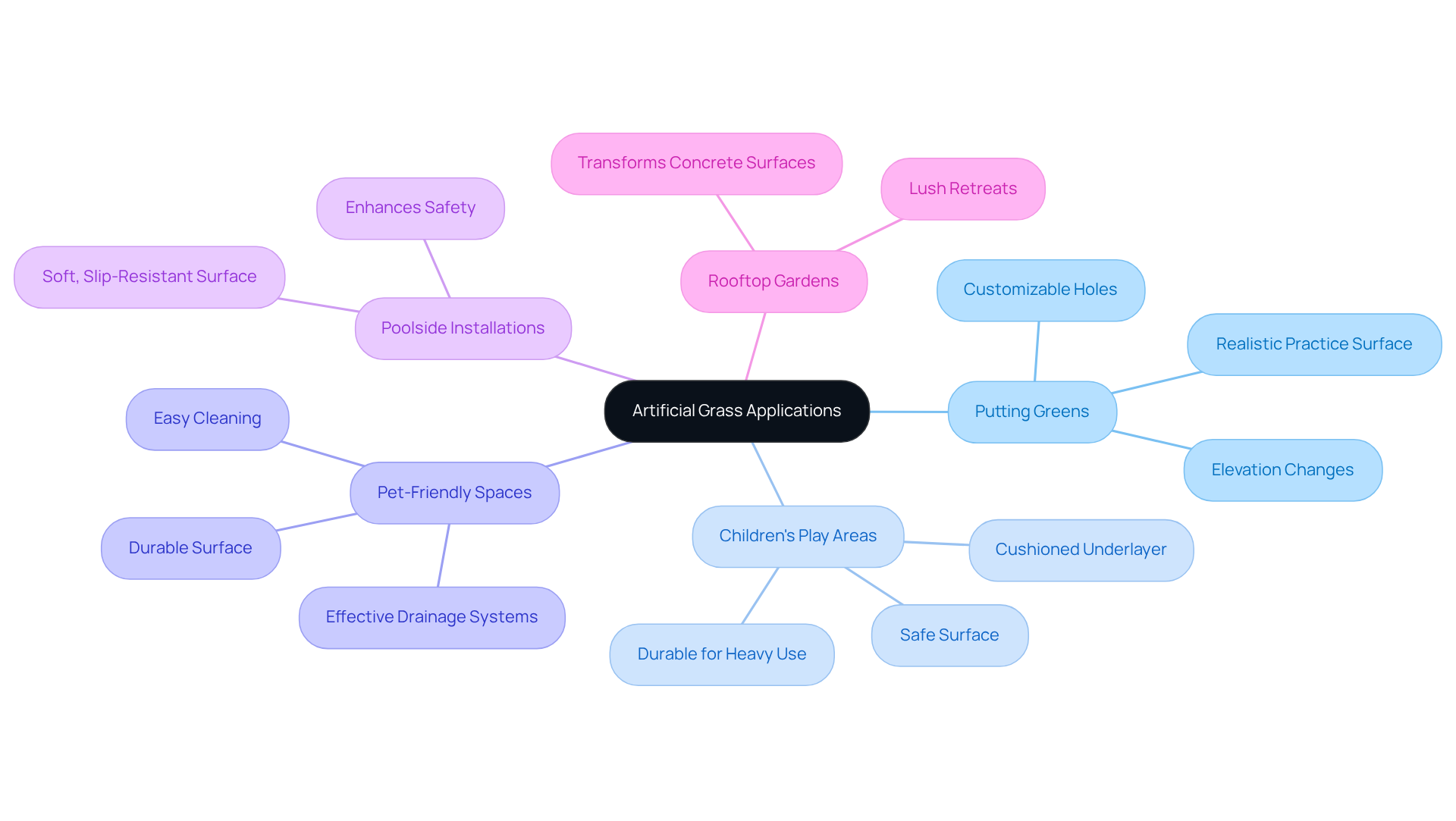 Start at the center with the main topic of artificial grass, then follow the branches to explore various applications and their unique benefits. Each branch represents a different way to use artificial grass in your yard.