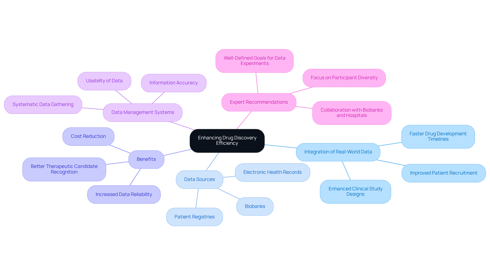 The central node represents the main goal, while the branches show different strategies and components that contribute to achieving that goal. Follow the branches to explore how each part connects to the overall theme.