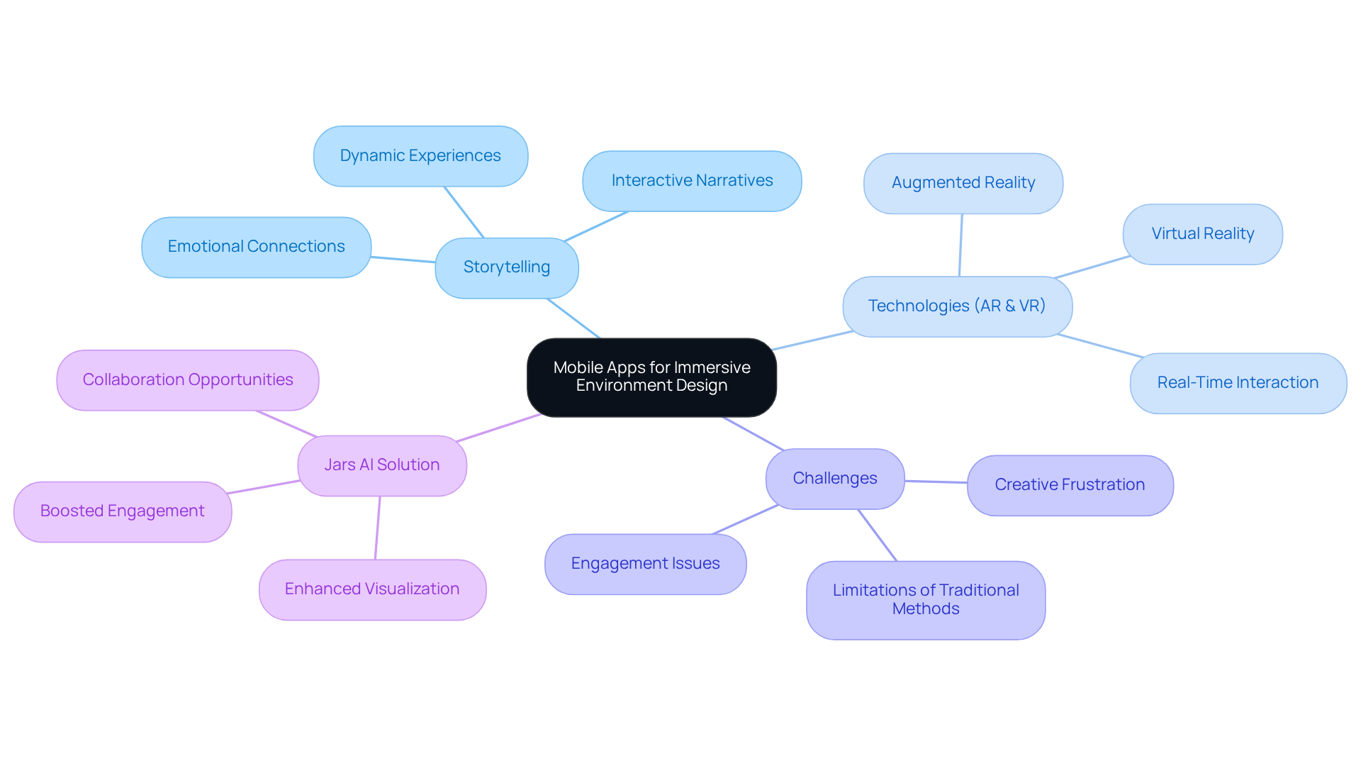 The central node represents the main topic, while the branches show different aspects of immersive environment design. Each color-coded branch helps you navigate through the various components, making it easier to understand how they connect.