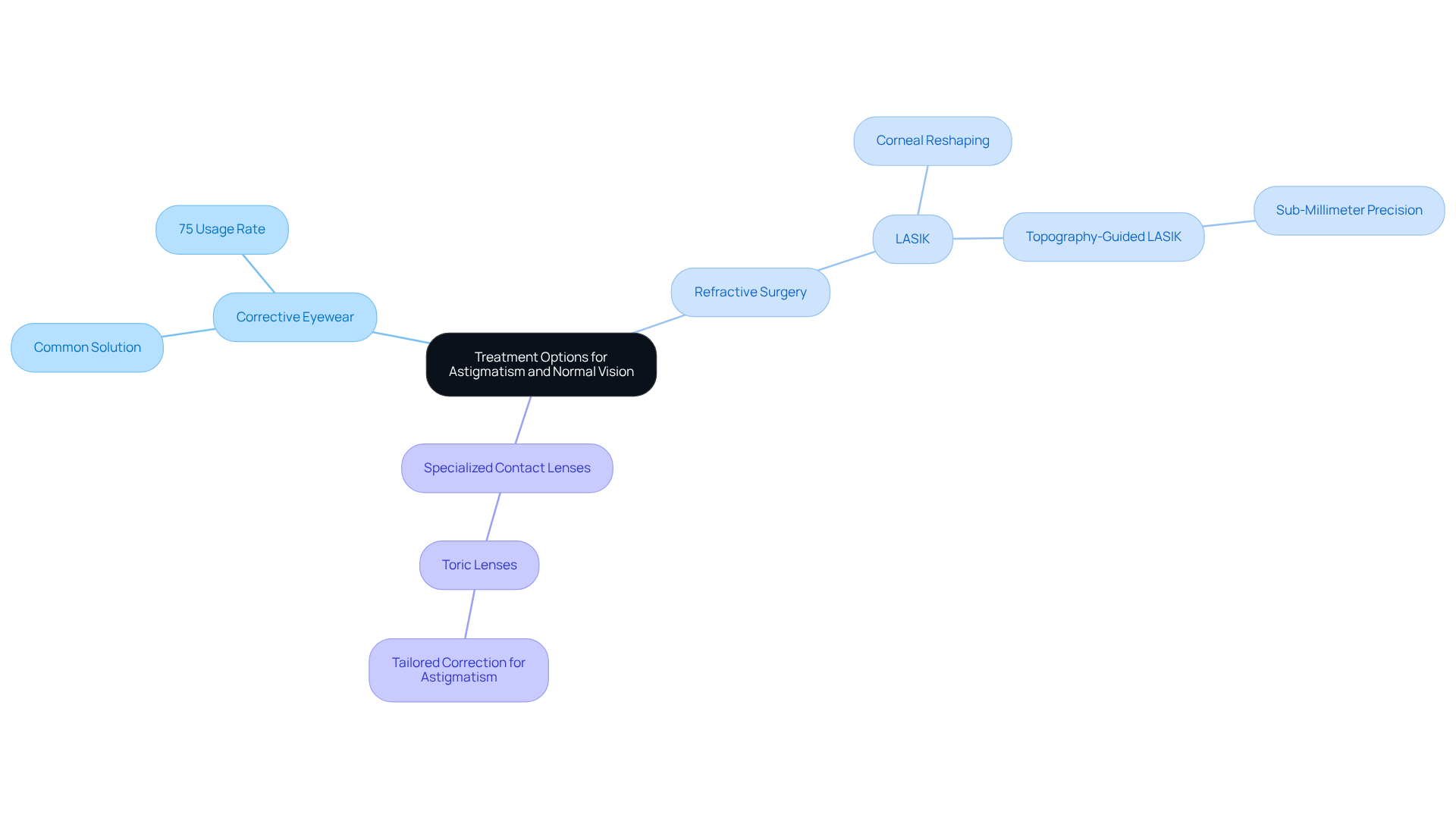 The central node represents the overall topic, while the branches show different treatment options. Each color-coded branch helps you quickly identify the type of treatment and its specific details.