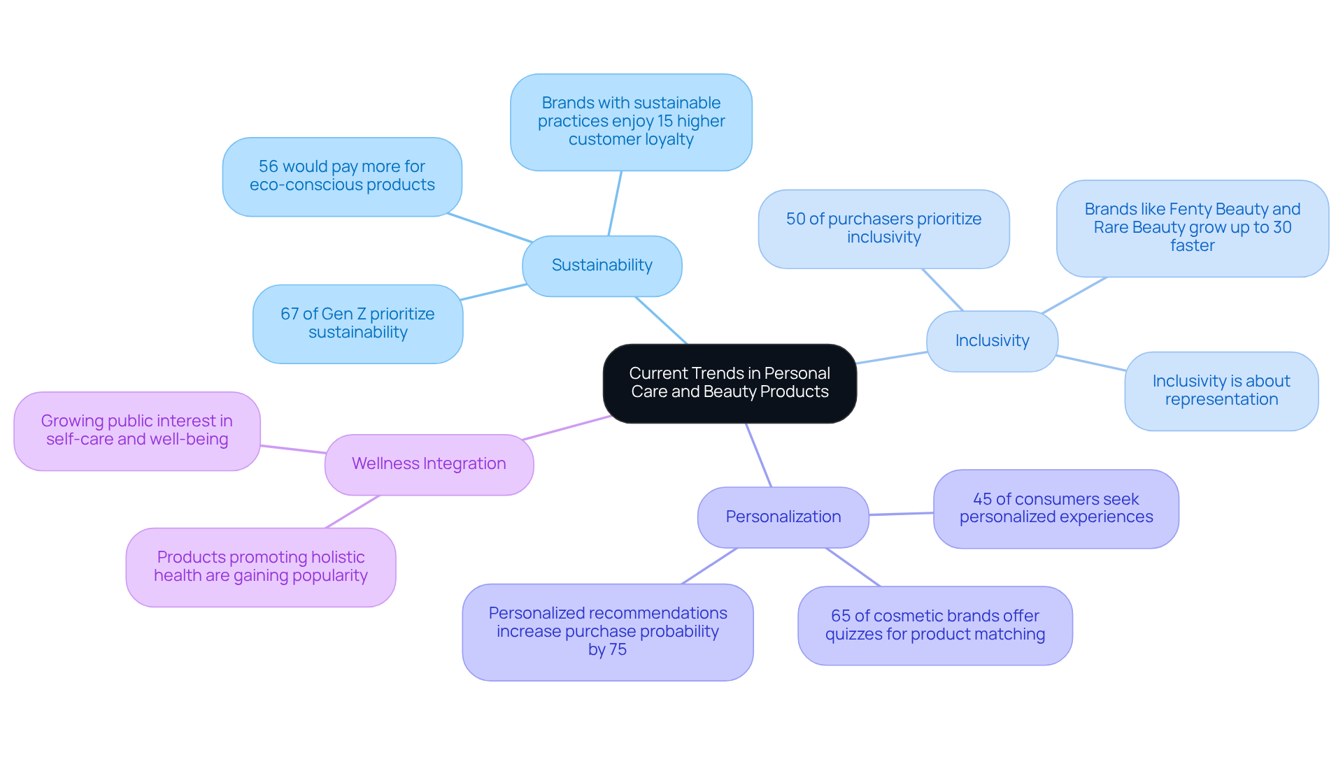 The central node represents the overall theme, while each branch highlights a key trend. The sub-branches provide specific details and statistics related to each trend, making it easy to understand how they contribute to the evolving landscape of personal care and beauty. The central node represents the overall theme, while each branch highlights a key trend. The sub-branches provide specific details and statistics related to each trend, making it easy to understand how they contribute to the evolving landscape of personal care and beauty.