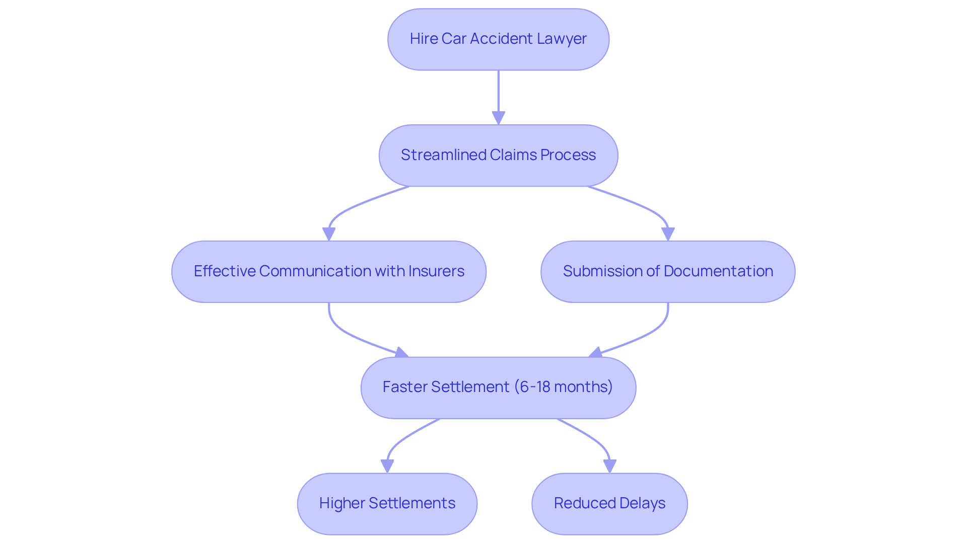 Follow the flow from hiring a lawyer to the various benefits in the claims process. Each step shows how legal representation can lead to faster and more favorable outcomes.