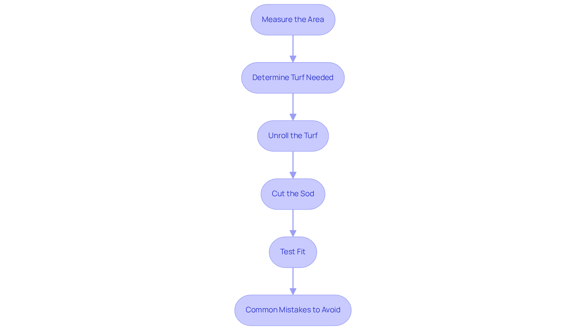 Each box represents a step in the process of preparing artificial grass. Follow the arrows to see how each step leads to the next, and pay attention to the common mistakes to avoid for a successful installation.