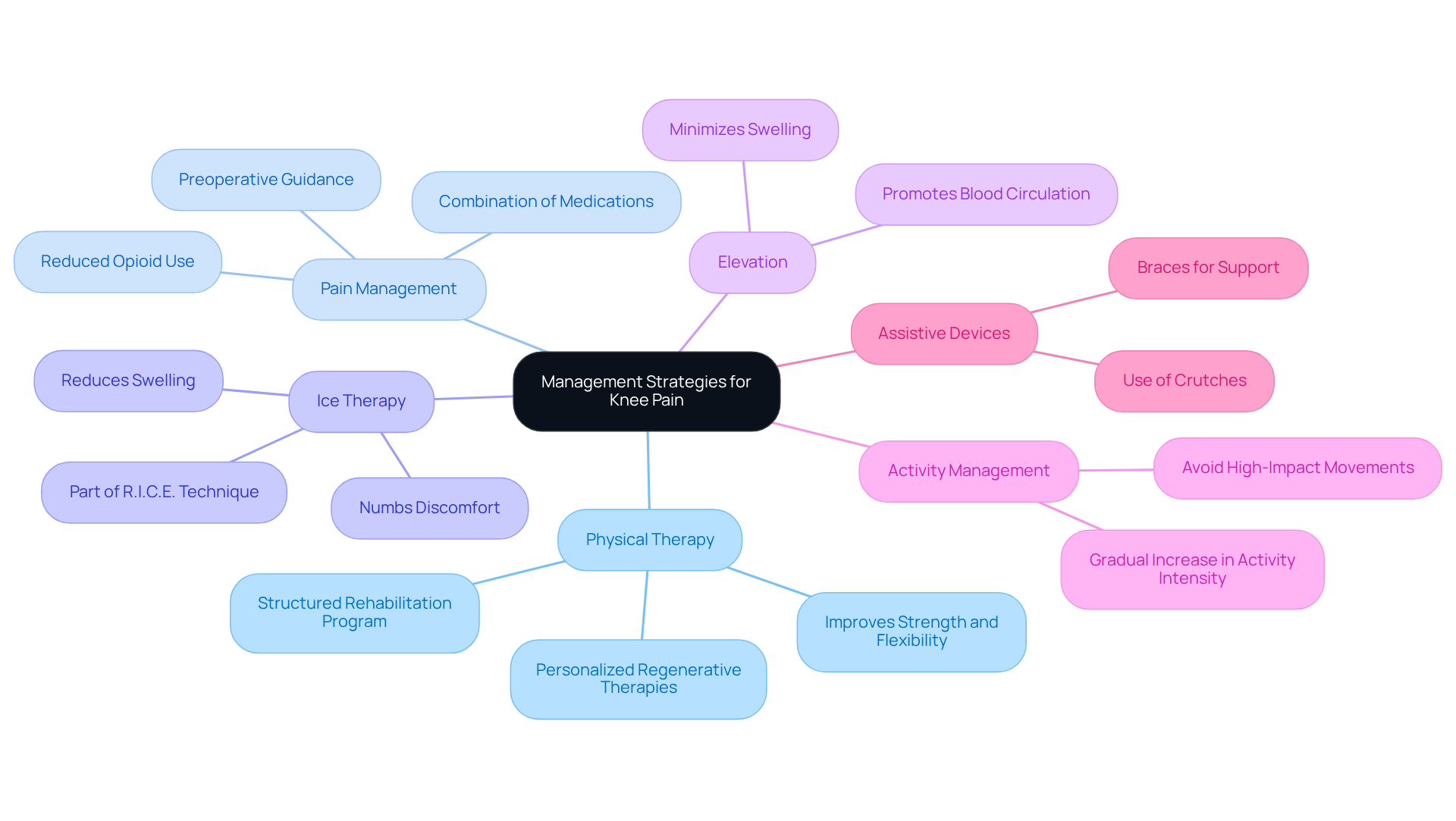 The central node represents the overall goal of managing knee pain, while each branch shows a specific strategy. Follow the branches to see detailed actions and benefits that contribute to a successful recovery.