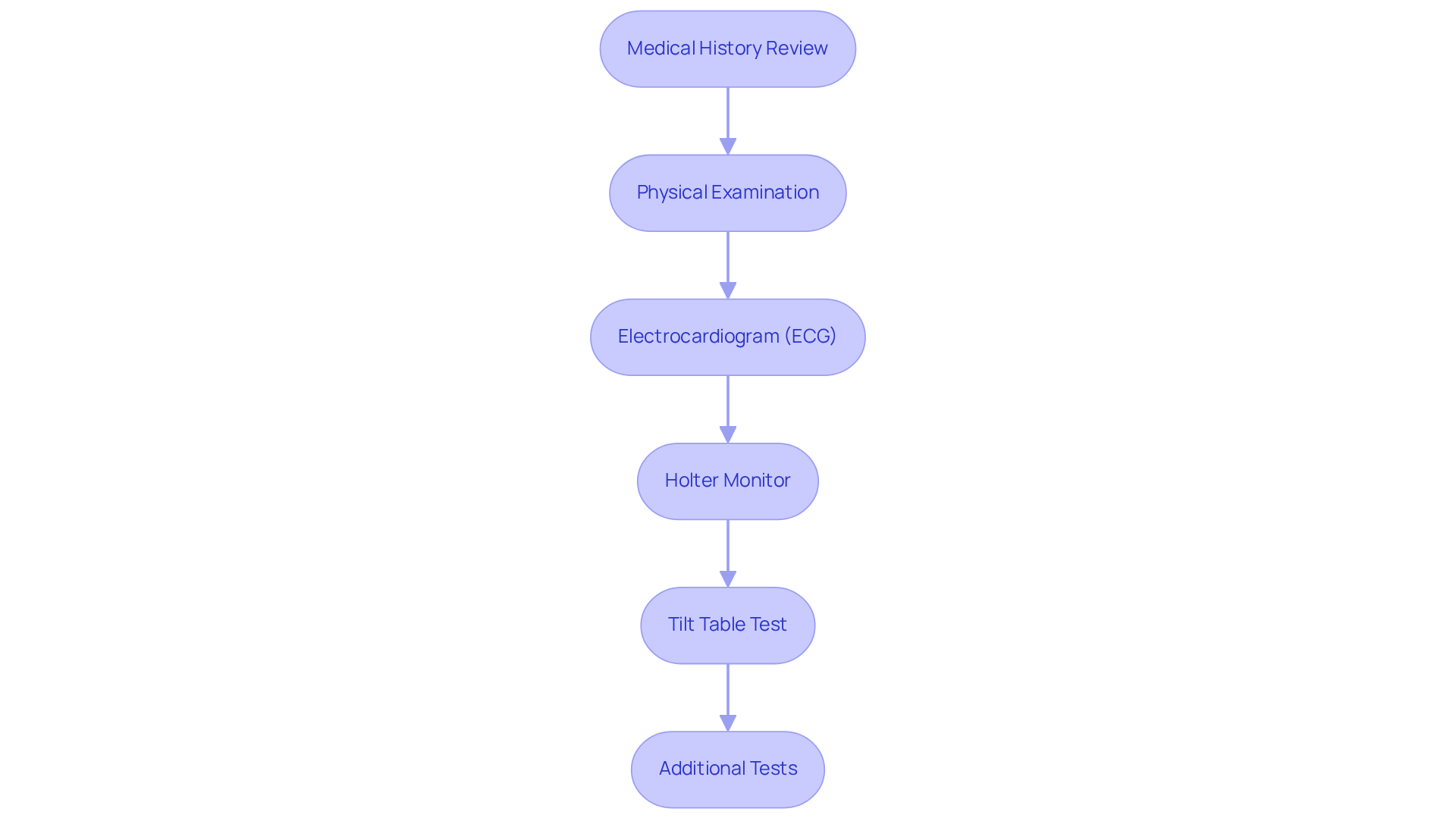 Each box represents a step in diagnosing bradycardia. Follow the arrows to see how each step leads to the next, guiding you through the process of understanding your heart health.