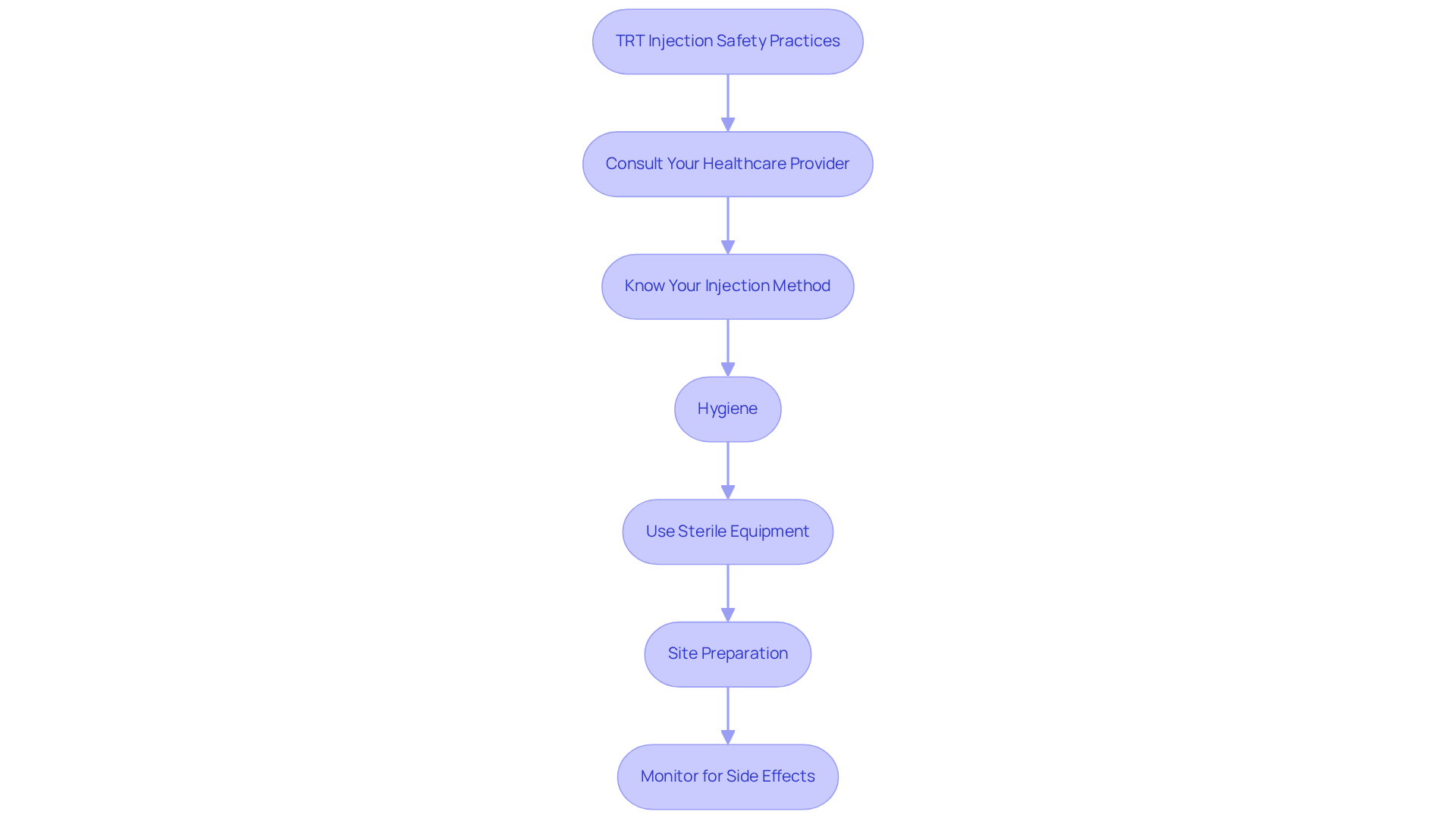 This flowchart guides you through the essential steps for safely administering TRT injections at home. Follow each step in order to ensure your safety and effectiveness in the process.