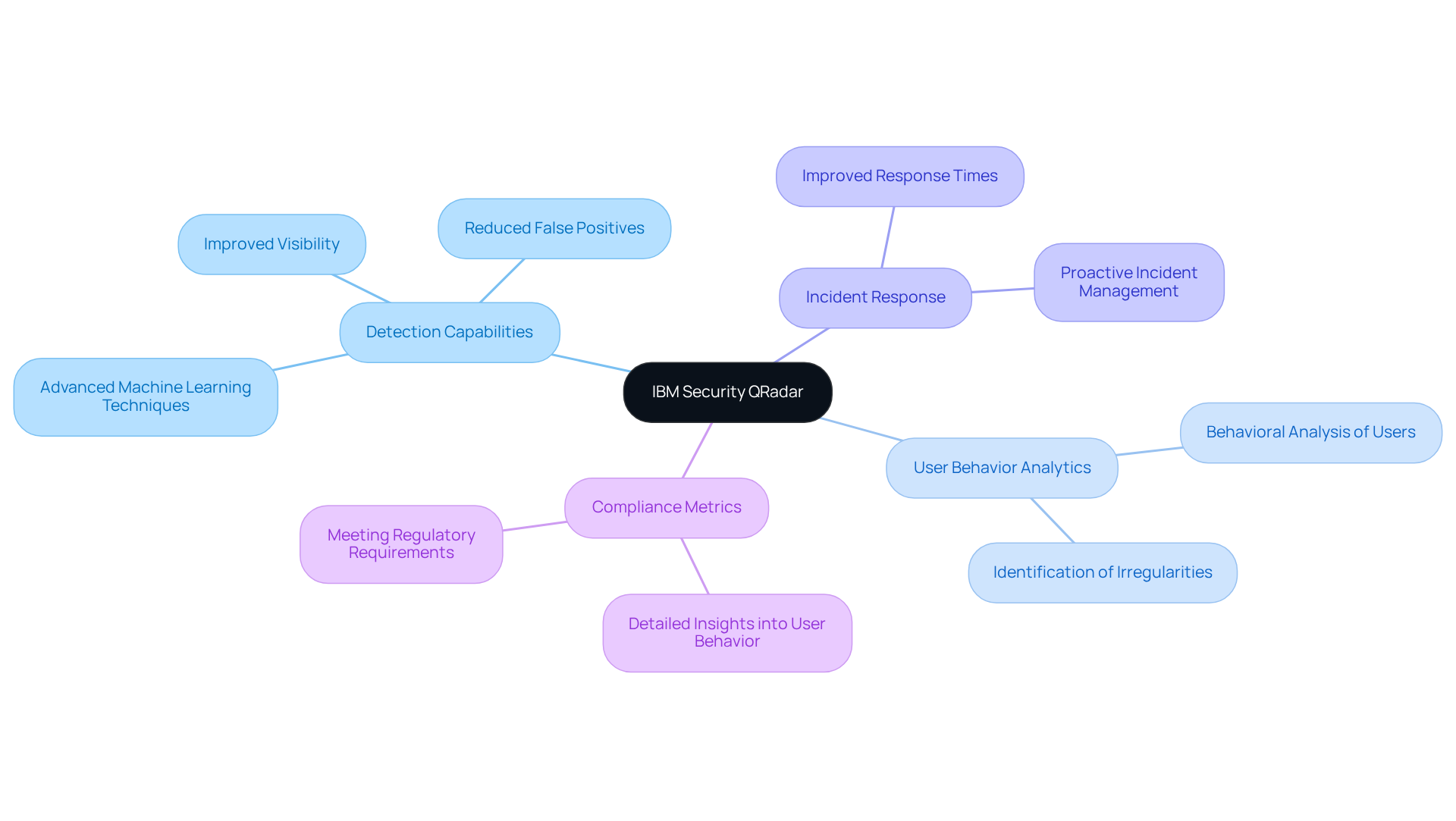 The central node represents QRadar, while the branches show its key features and benefits. Each sub-branch provides more detail on how QRadar enhances security through machine learning.