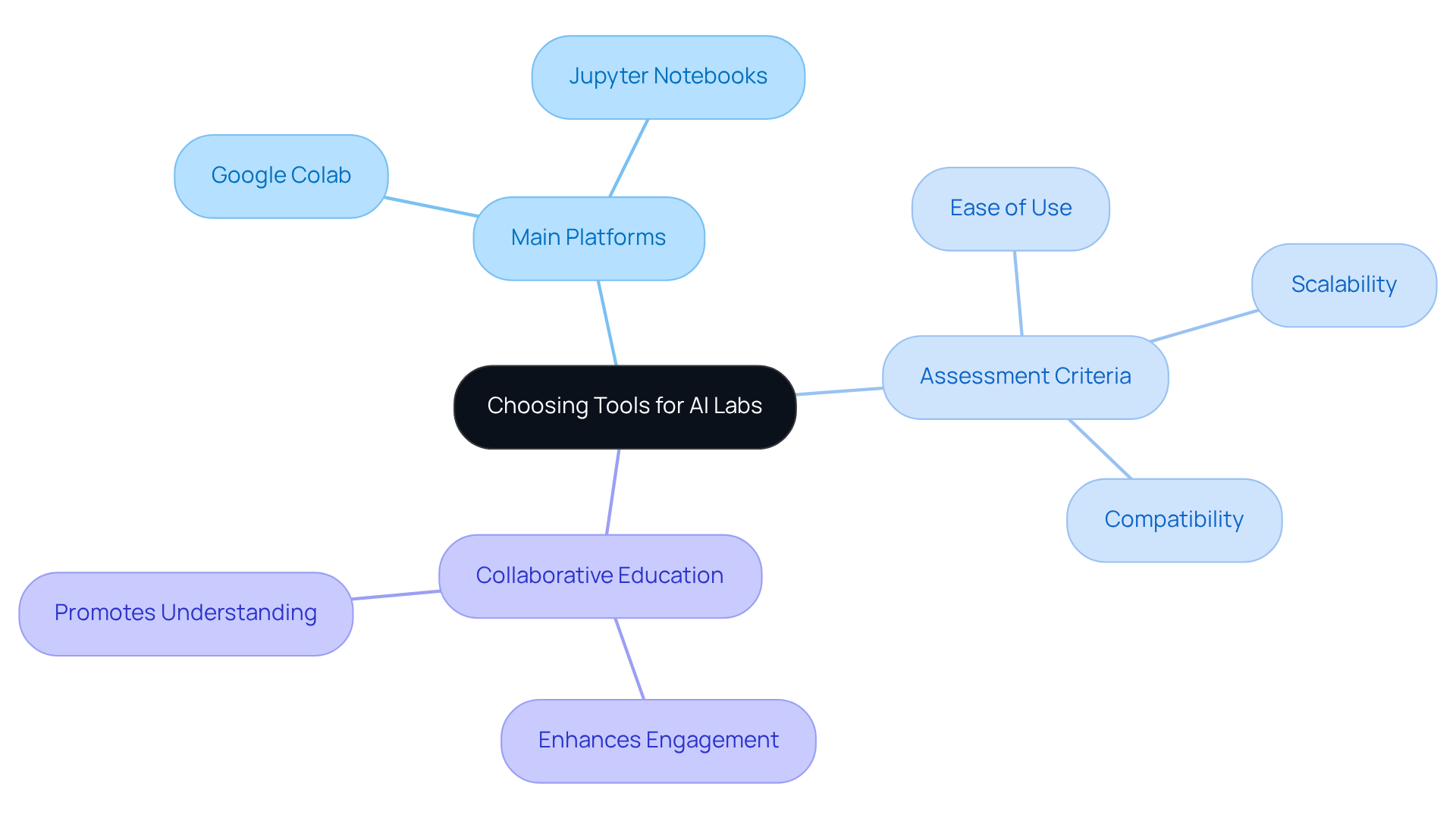 The central node represents the main topic of choosing tools for AI labs. Each branch shows important aspects to consider, like platforms and criteria, helping you see how they connect and contribute to effective learning.