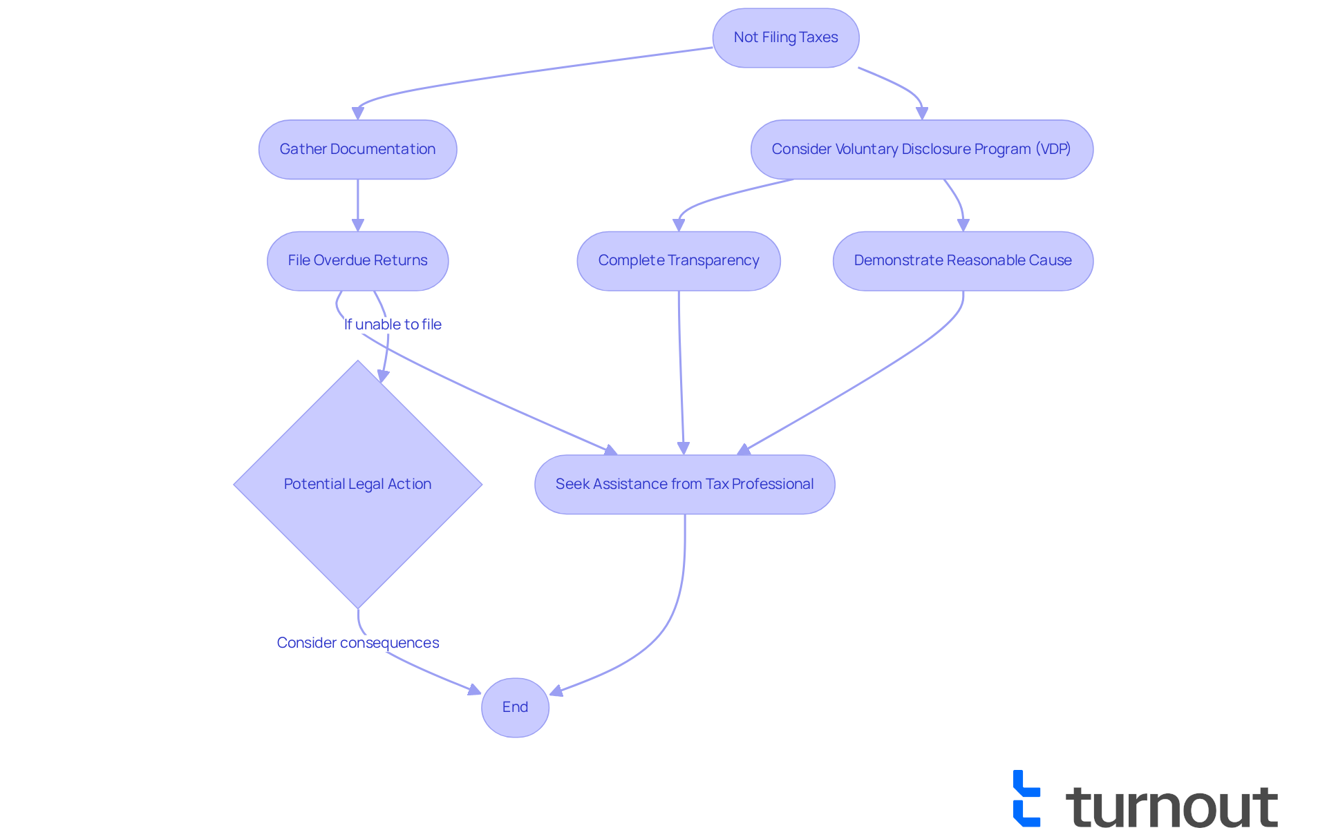 This flowchart outlines your options if you haven't filed taxes. Follow the arrows through different actions and decisions. Green boxes indicate positive steps, while orange boxes highlight important considerations. This flowchart outlines your options if you haven't filed taxes. Follow the arrows through different actions and decisions. Green boxes indicate positive steps, while orange boxes highlight important considerations.