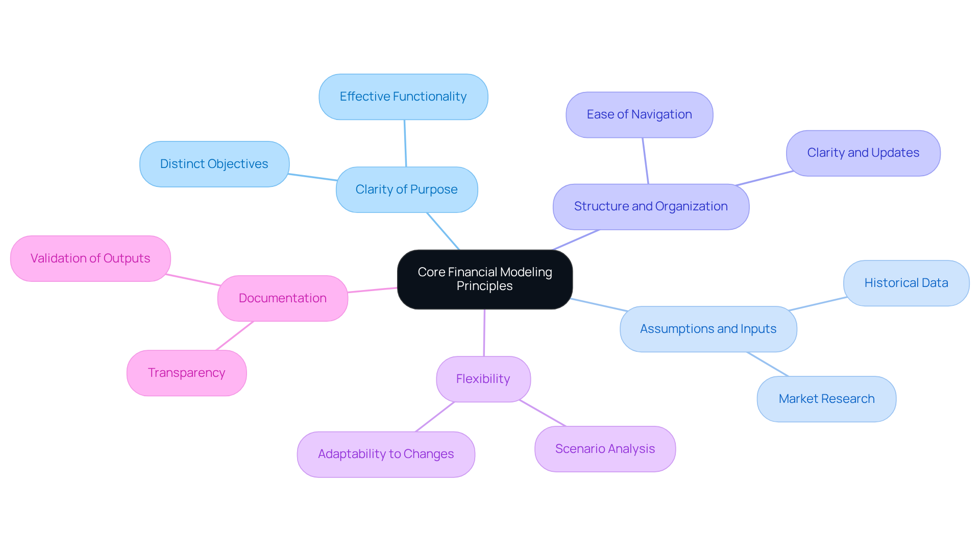 This mindmap starts with the main idea in the center and branches out to show the key principles of financial modeling. Each branch represents a principle, and the sub-branches provide more detail about why each principle matters. Follow the branches to understand how these principles connect and support effective financial decision-making.
