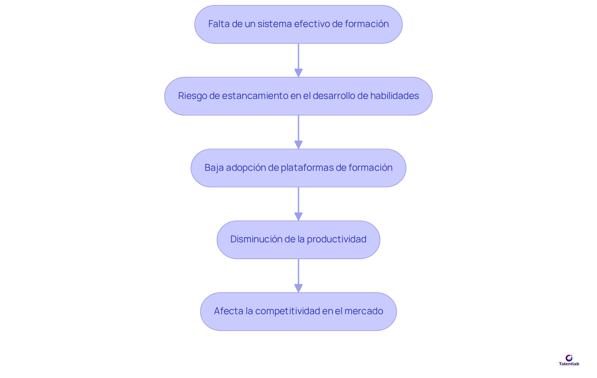 Cada cuadro representa un paso en el proceso. Comienza con la falta de formación y sigue el camino hacia cómo esto afecta la productividad y la competitividad. Sigue las flechas para entender cómo cada paso se conecta con el siguiente. Cada cuadro representa un paso en el proceso. Comienza con la falta de formación y sigue el camino hacia cómo esto afecta la productividad y la competitividad. Sigue las flechas para entender cómo cada paso se conecta con el siguiente.
