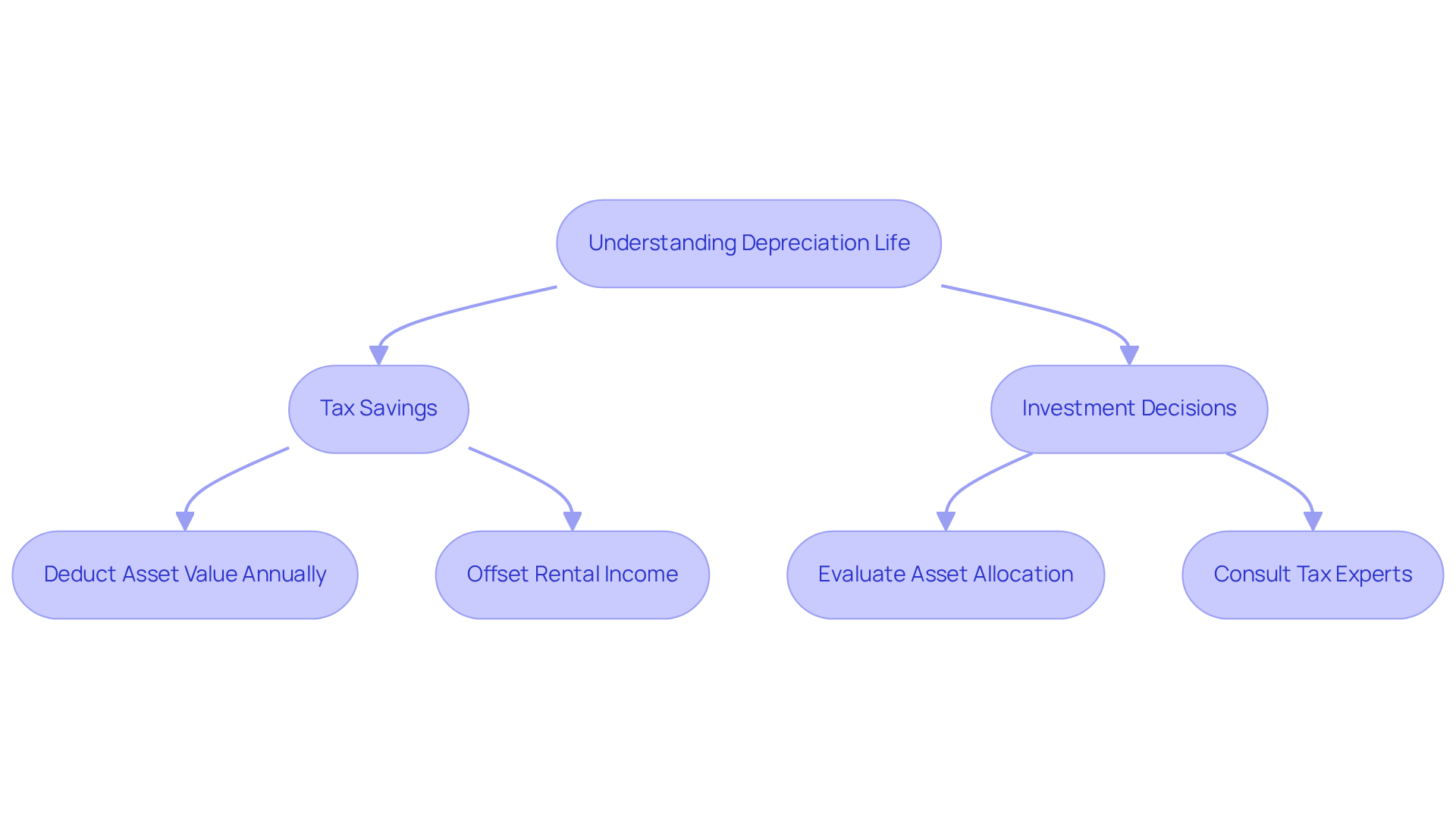 This flowchart guides you through the steps of understanding depreciation life and its implications for tax savings and investment choices. Follow the arrows to see how each decision leads to potential benefits.