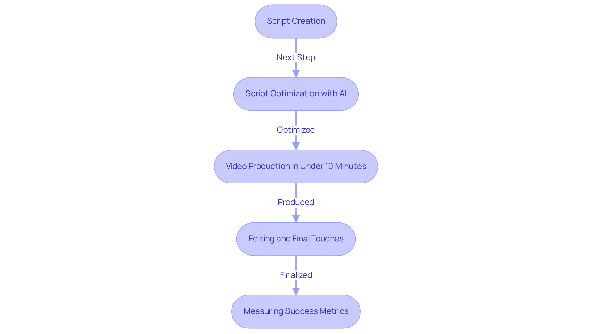 Follow the arrows to see how a script turns into a video. Each step shows what happens next, from creating the script to measuring how well the video performs.