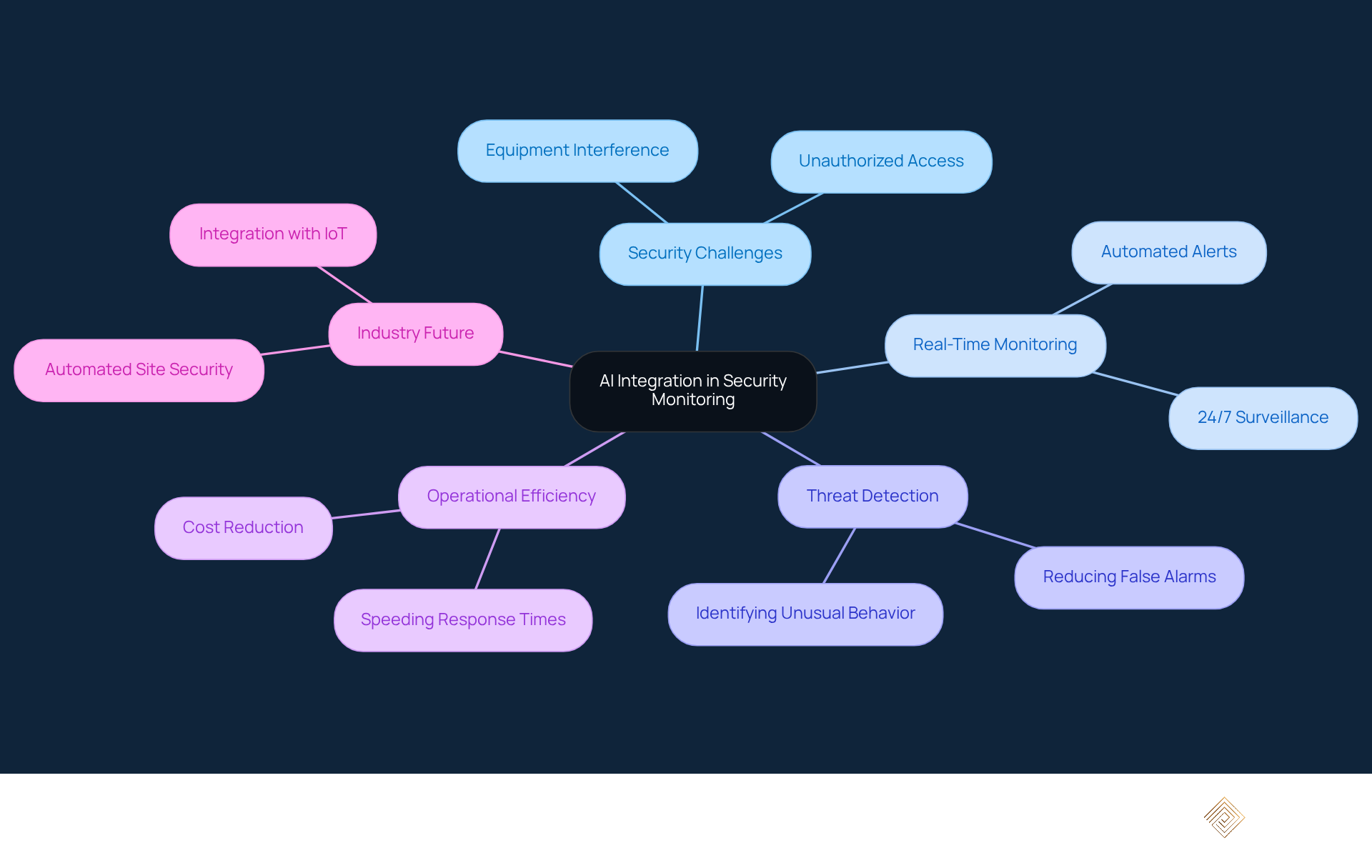 At the center, you'll find the main theme of AI integration. The branches represent key aspects of how AI is enhancing security, with further details under each branch explaining the benefits and challenges. At the center, you'll find the main theme of AI integration. The branches represent key aspects of how AI is enhancing security, with further details under each branch explaining the benefits and challenges.