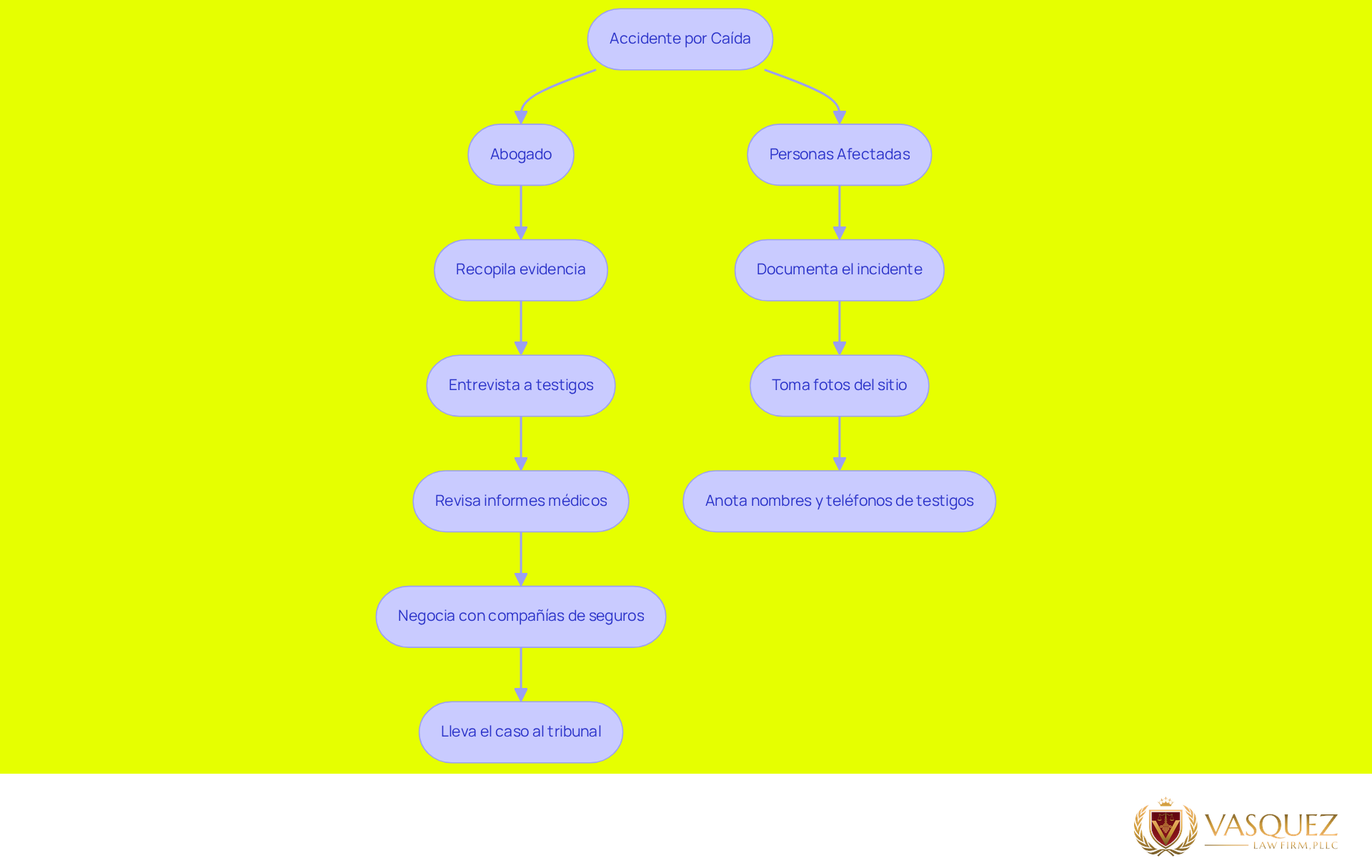 Este diagrama muestra los pasos que deben seguir tanto los abogados como las personas afectadas después de un accidente. Sigue las flechas para entender cómo cada acción se relaciona con la siguiente. Este diagrama muestra los pasos que deben seguir tanto los abogados como las personas afectadas después de un accidente. Sigue las flechas para entender cómo cada acción se relaciona con la siguiente.