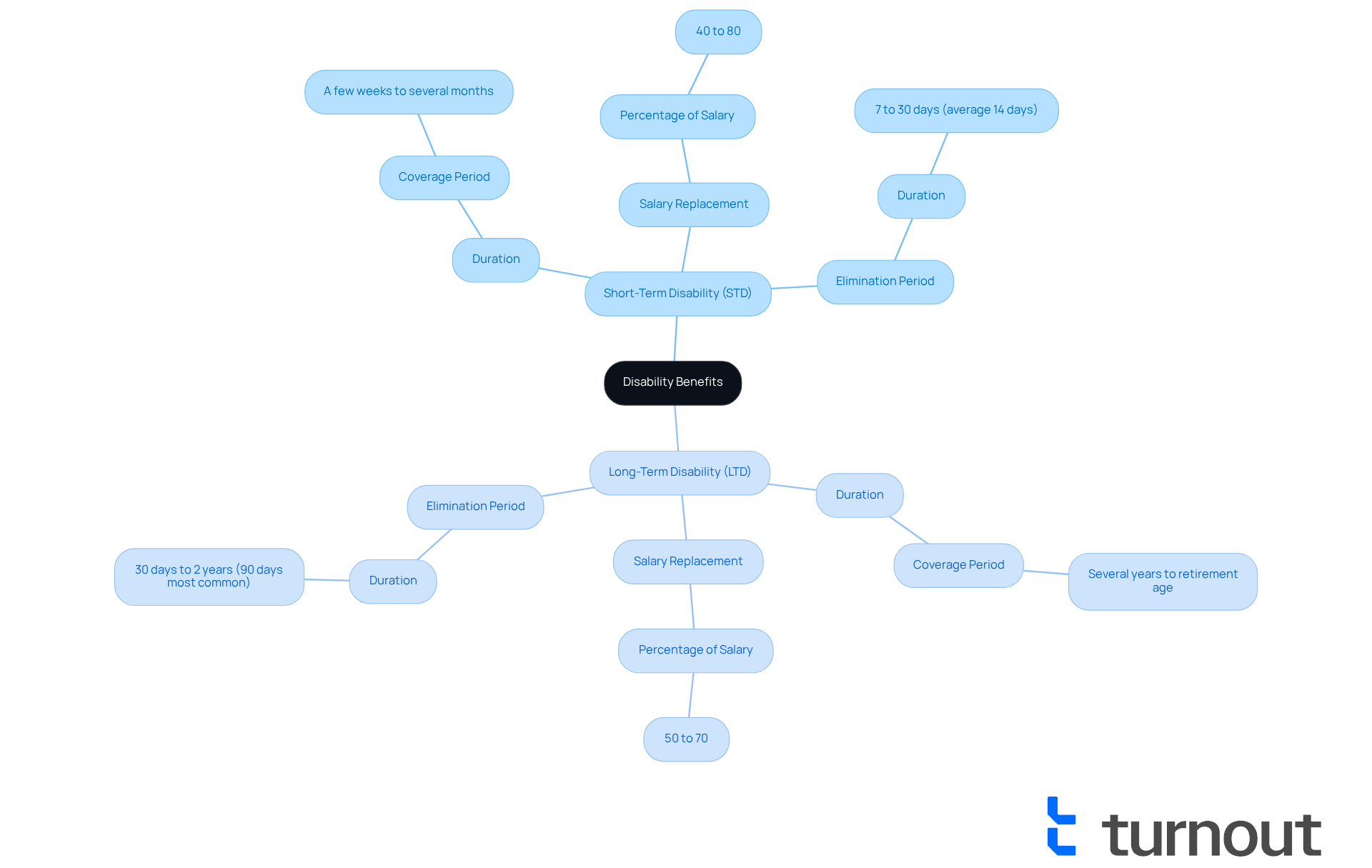 The central node represents the overall topic of disability benefits. The branches show the two types of benefits, and the sub-branches detail their specific features. This layout helps you compare and understand the differences at a glance.