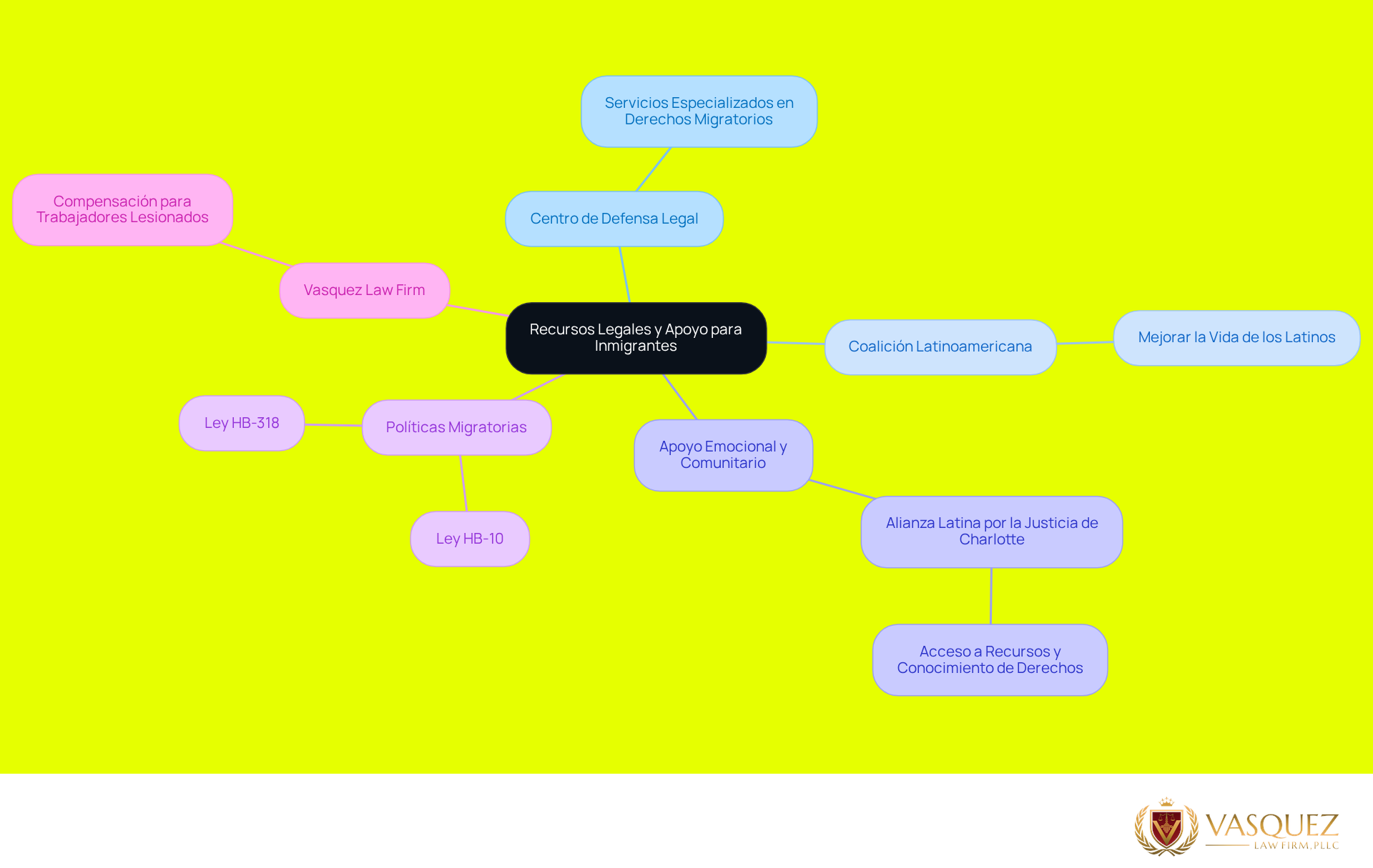 El nodo central representa los recursos disponibles, mientras que las ramas muestran las organizaciones y su enfoque. Sigue las conexiones para entender cómo cada parte contribuye al apoyo de la comunidad inmigrante.