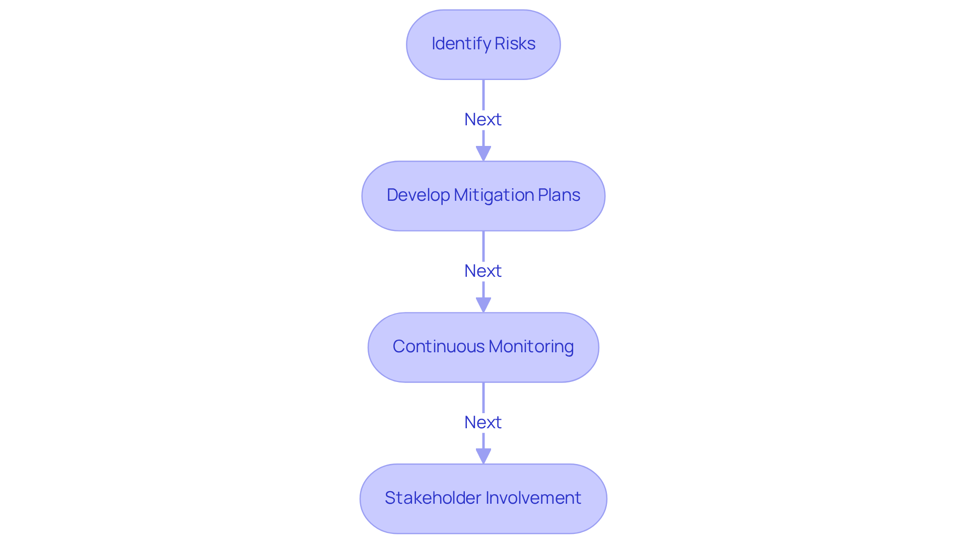 This flowchart outlines the essential steps for managing risks in hedge fund software development. Start with identifying risks, then move to developing plans to mitigate those risks, followed by continuous monitoring, and finally involving stakeholders to enhance the process. Each step is crucial for ensuring the reliability and effectiveness of software solutions.