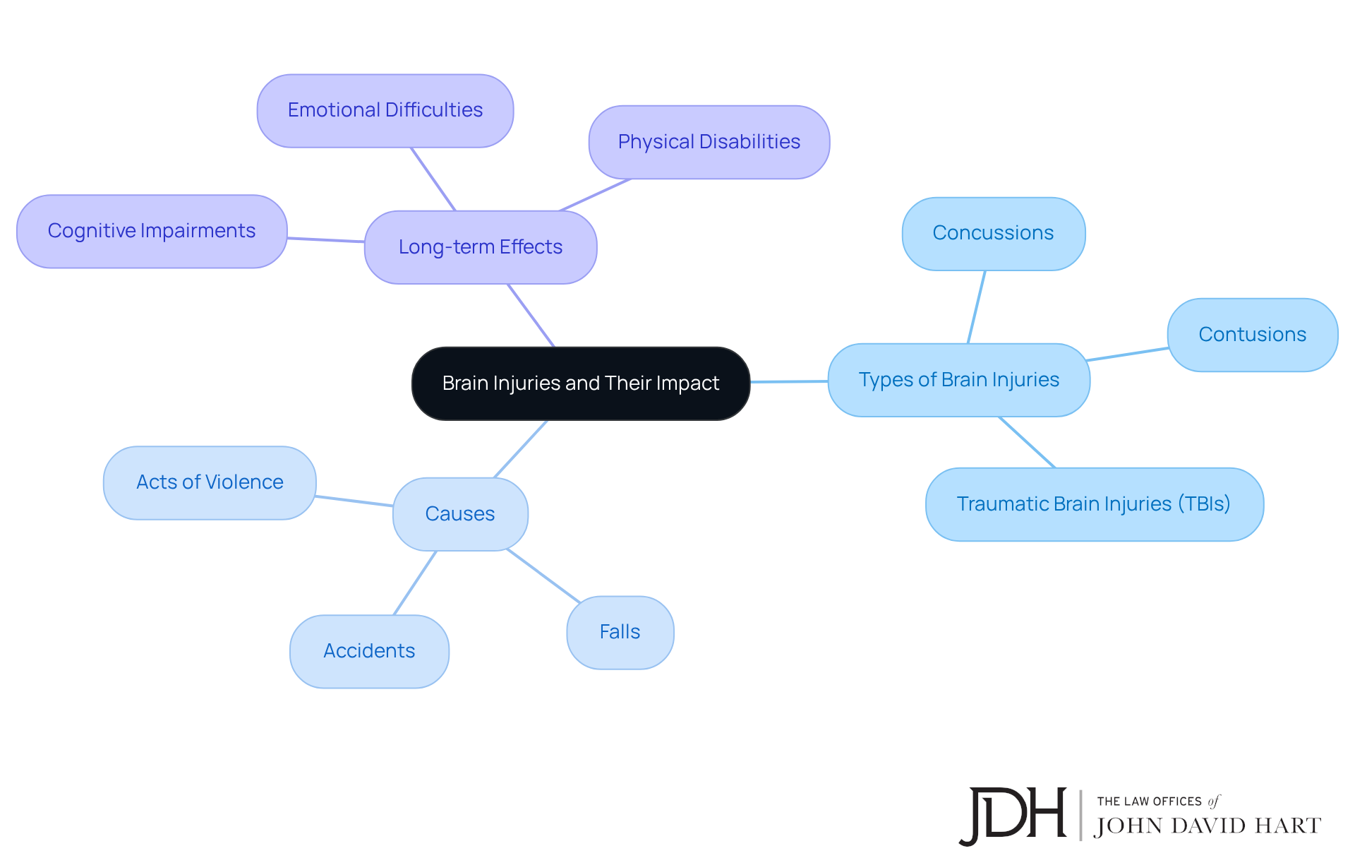 This mindmap starts with the central theme of brain injuries and branches out to show different types, causes, and long-term effects. Each branch represents a key area of understanding, helping you see how they connect and impact recovery and legal considerations.