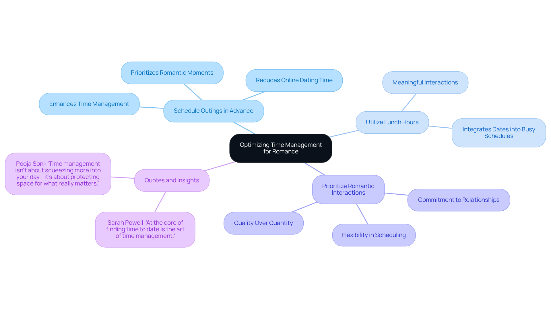 Start at the center with the main idea, then explore the branches for different strategies and insights that help integrate romance into a busy schedule.